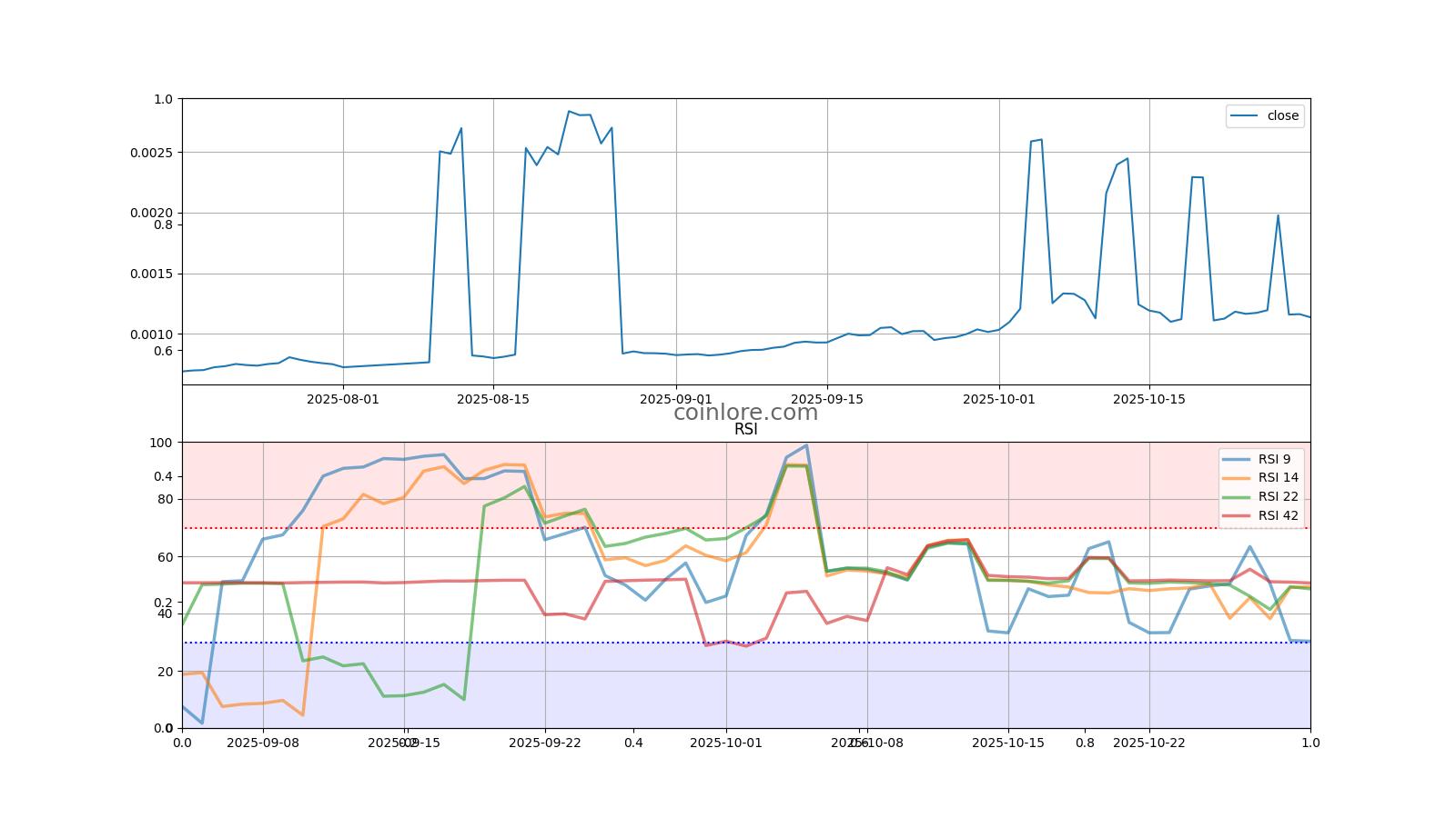 RBX Token RSI indicator