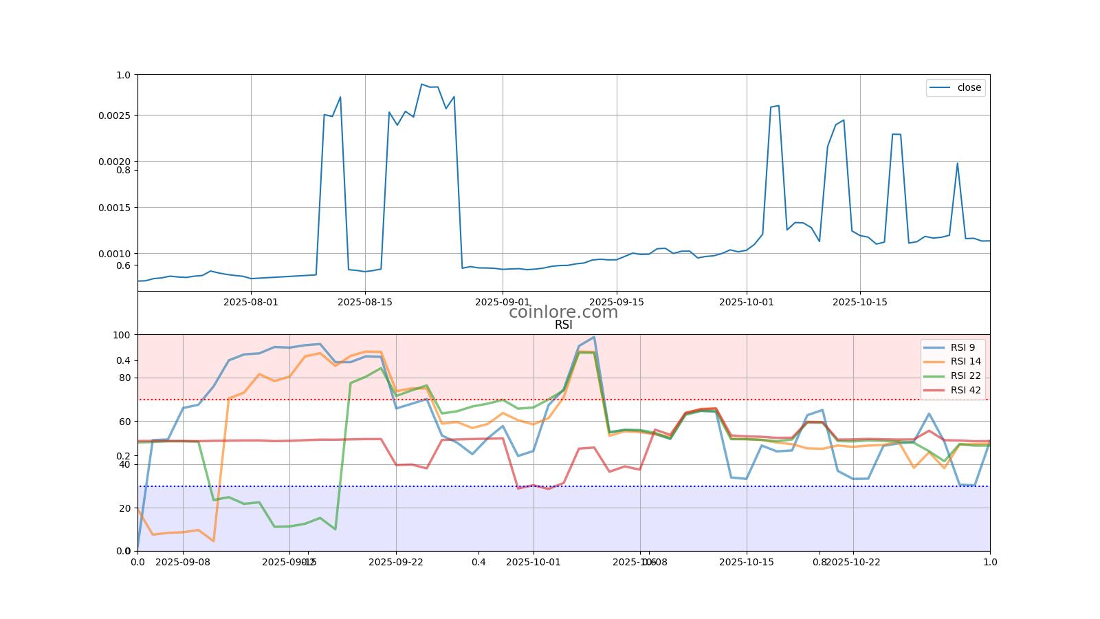 RBX Token RSI indicator
