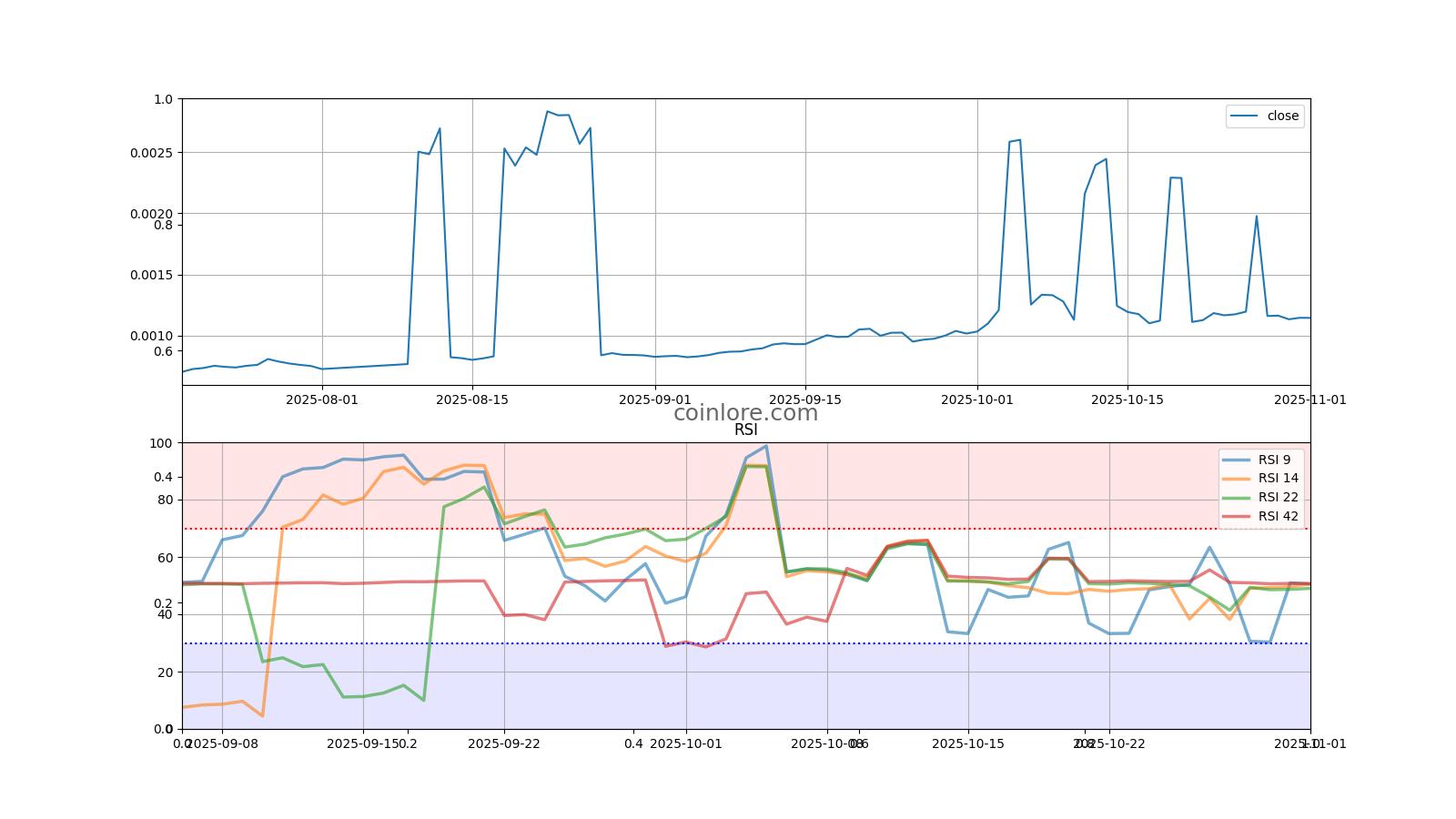 RBX Token RSI indicator