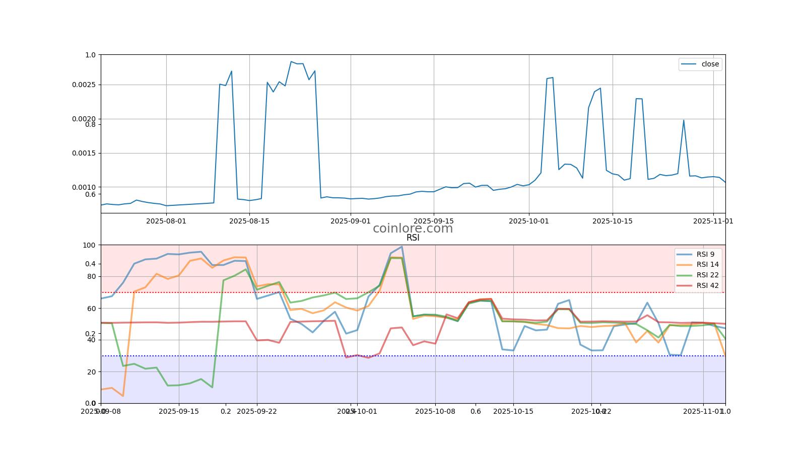 RBX Token RSI indicator