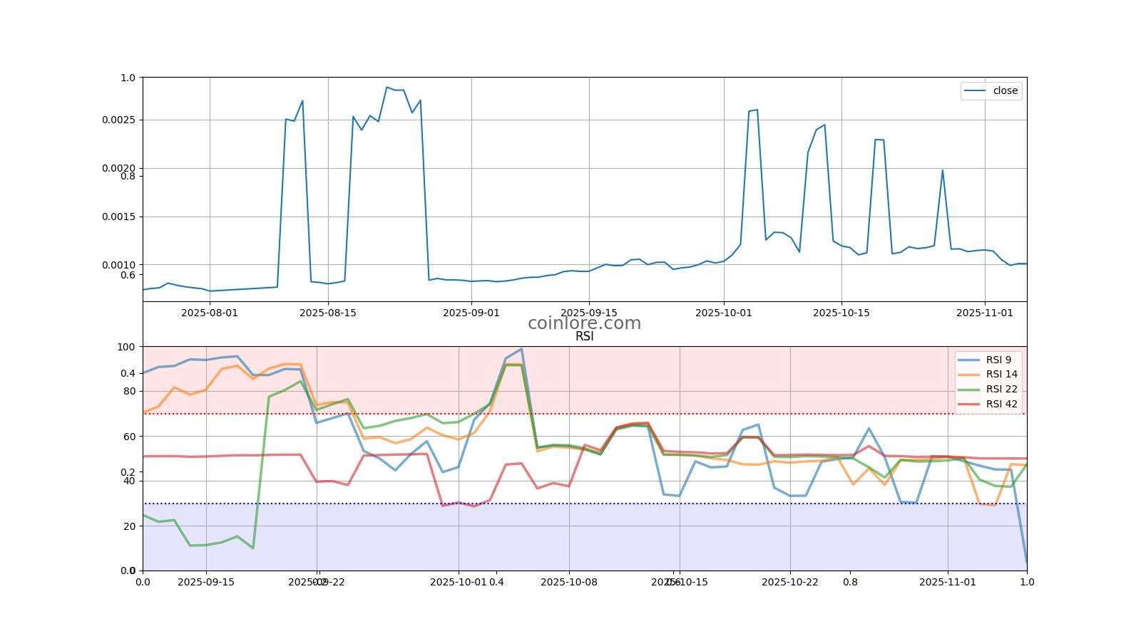 RBX Token RSI indicator