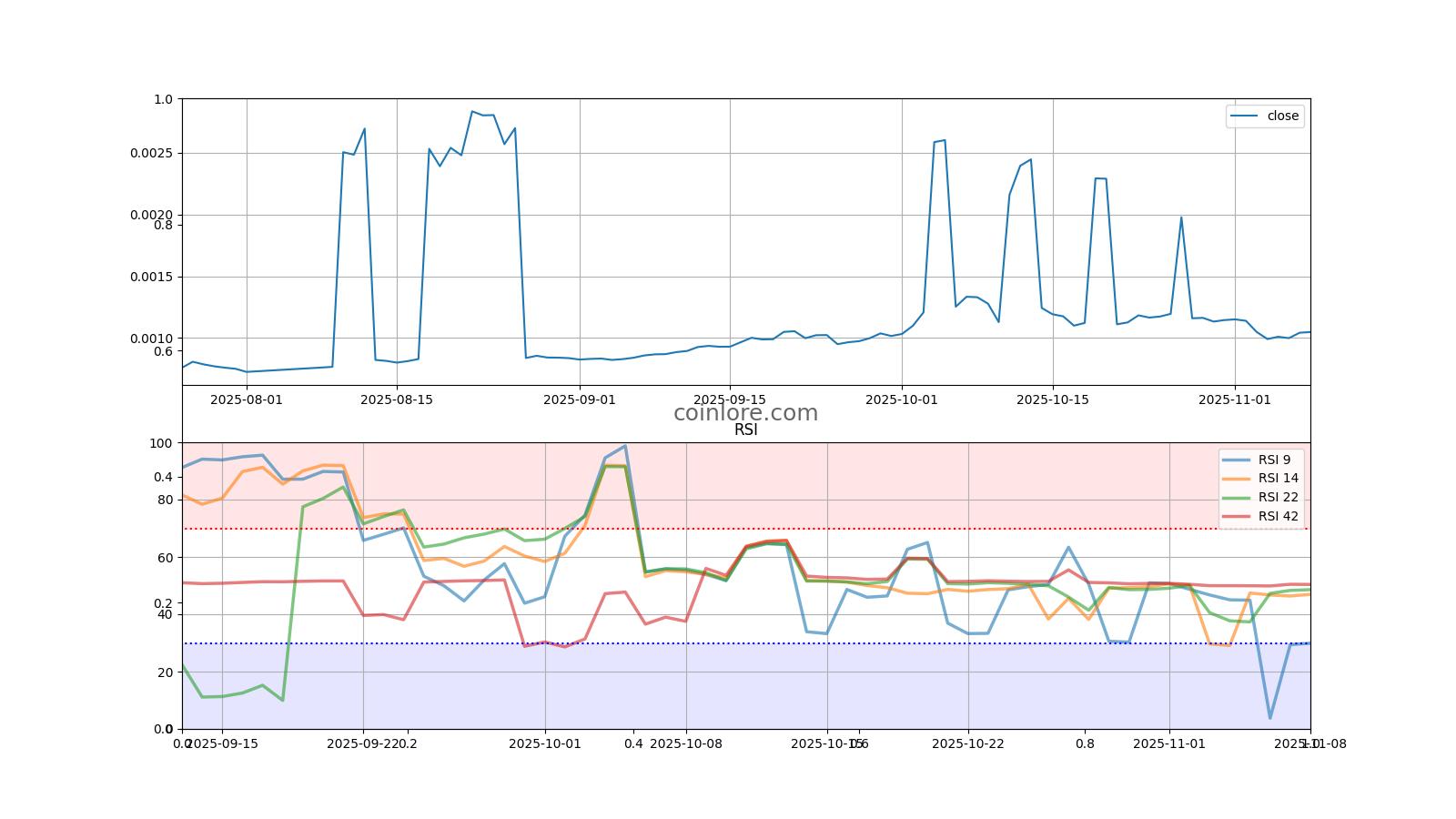 RBX Token RSI indicator