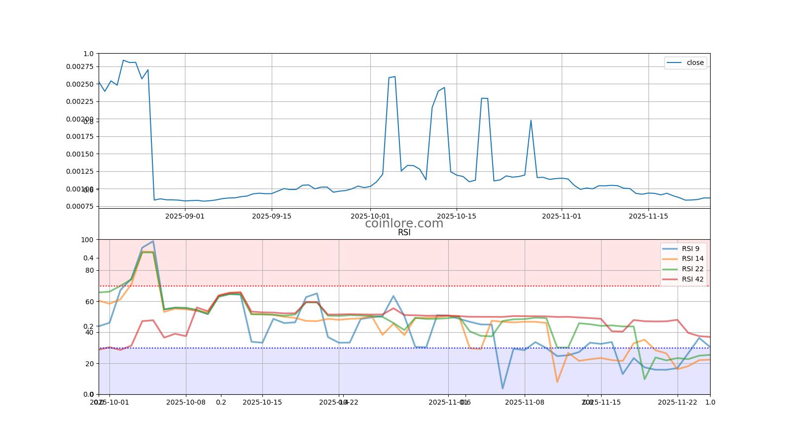 RBX Token RSI indicator