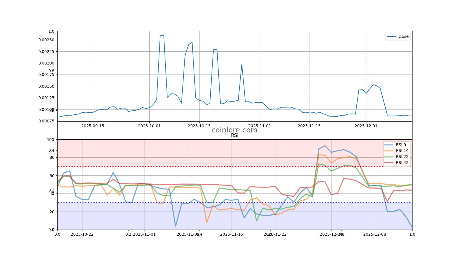 RBX Token RSI indicator
