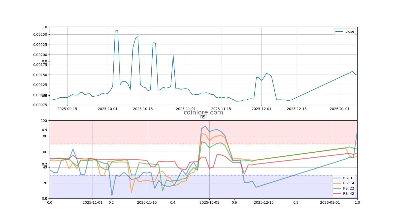 RBX Token RSI indicator