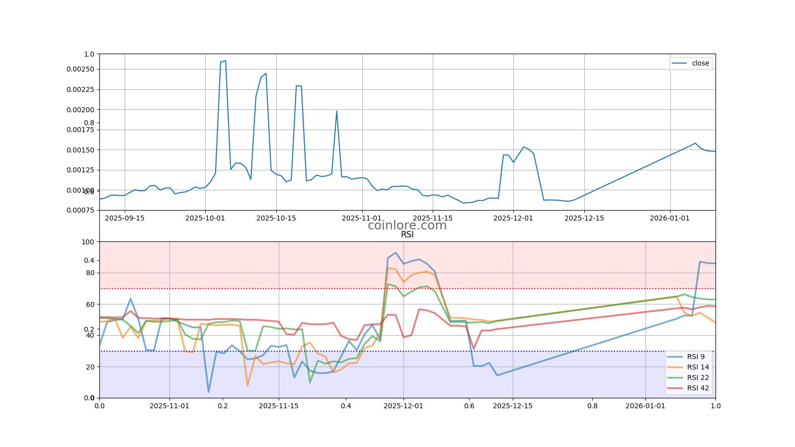 RBX Token RSI indicator