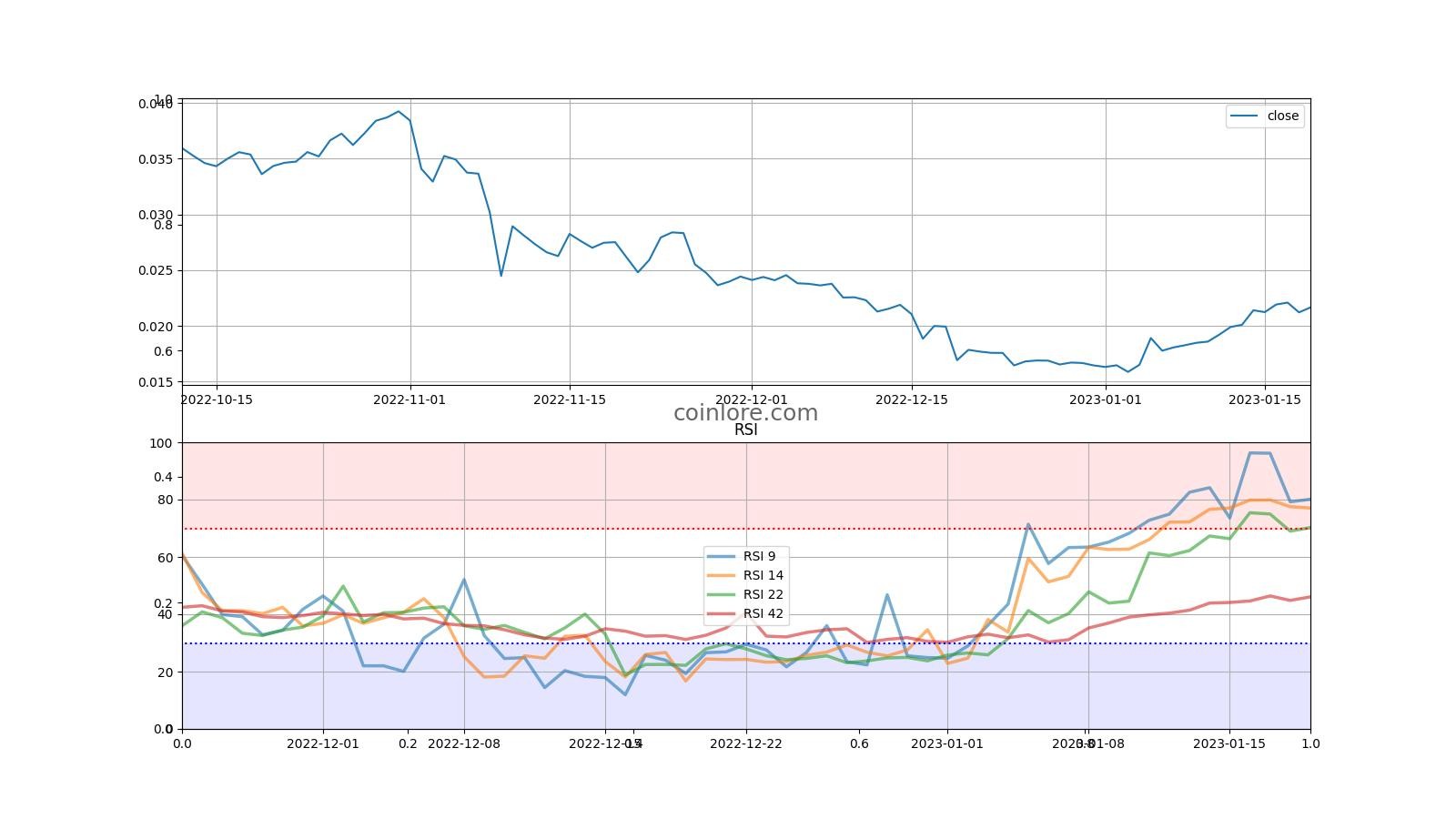 RBX Token RSI indicator