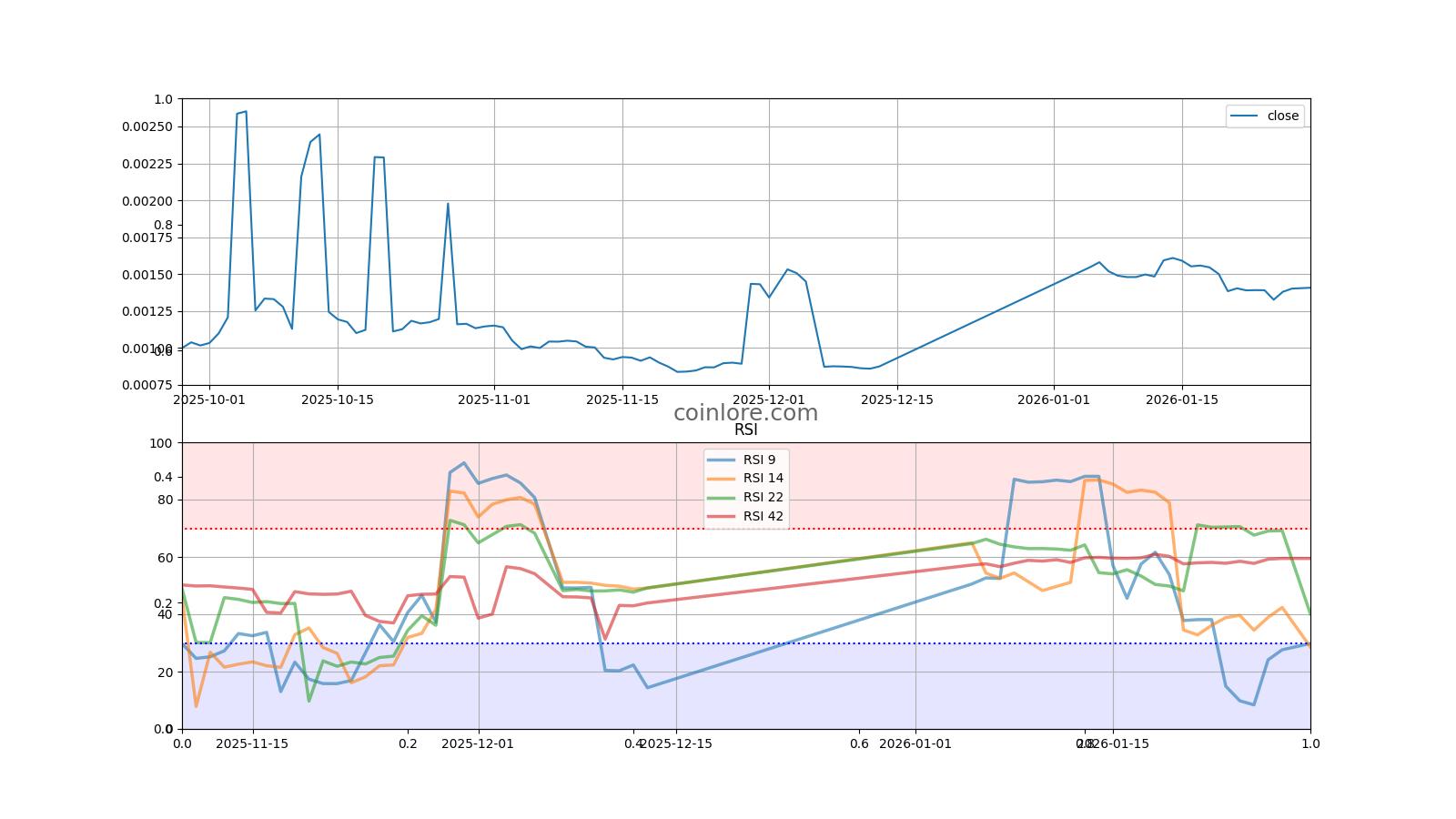 RBX Token RSI indicator