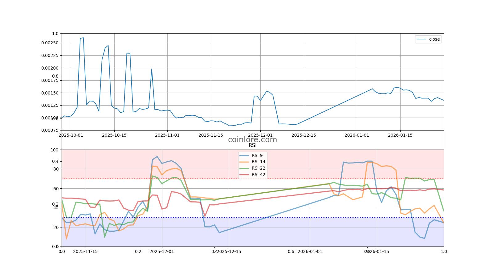 RBX Token RSI indicator