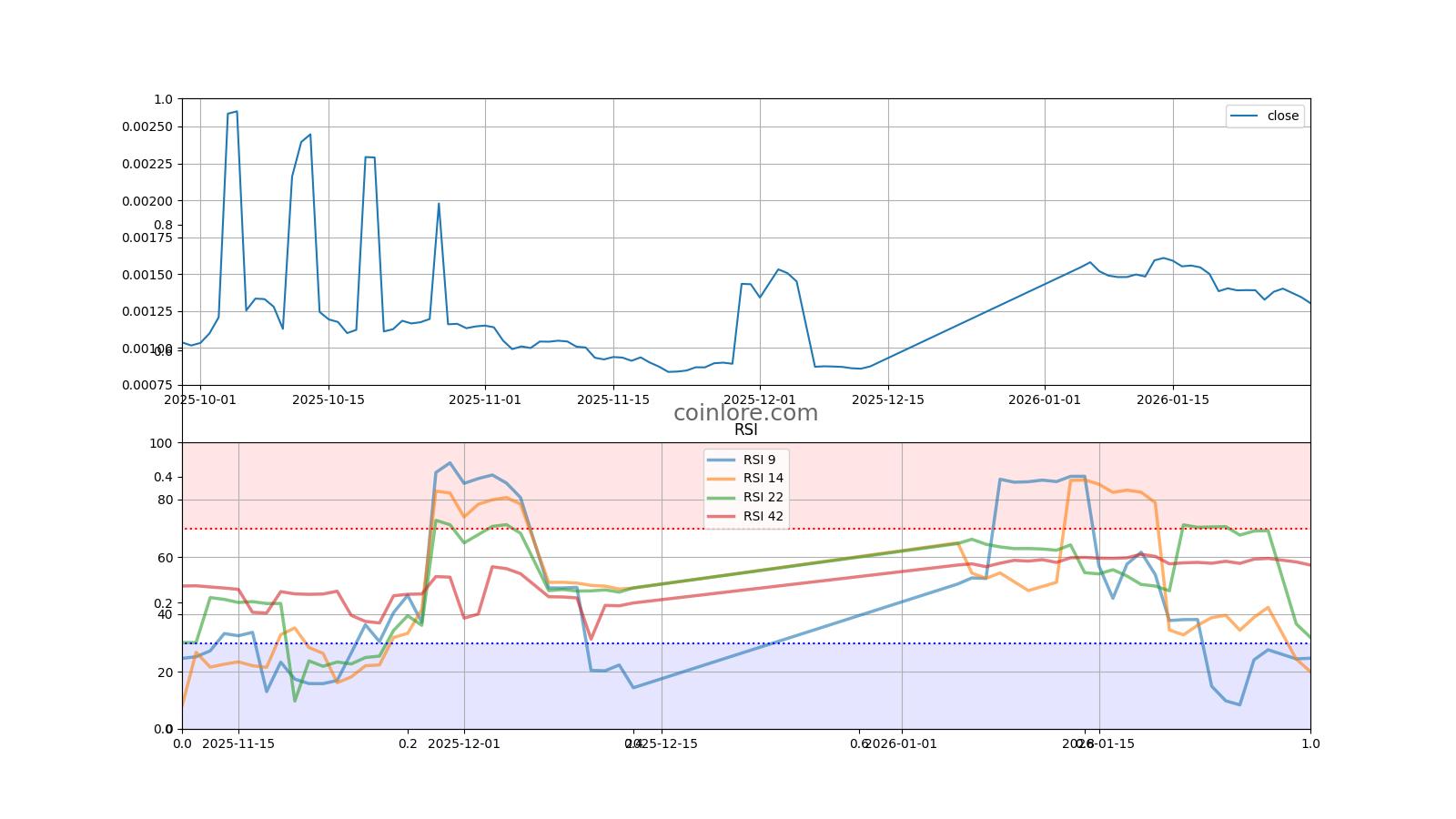 RBX Token RSI indicator