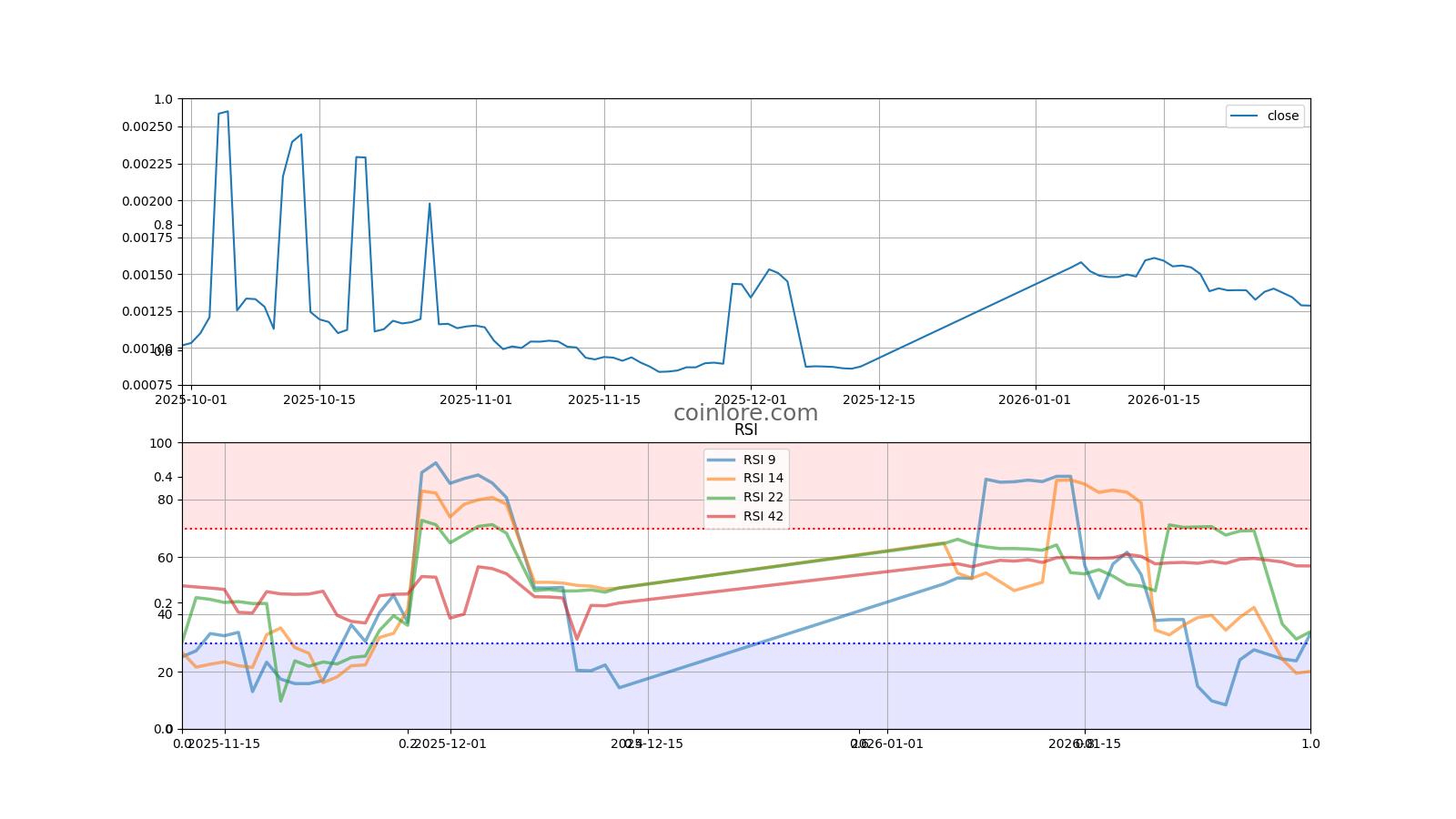 RBX Token RSI indicator