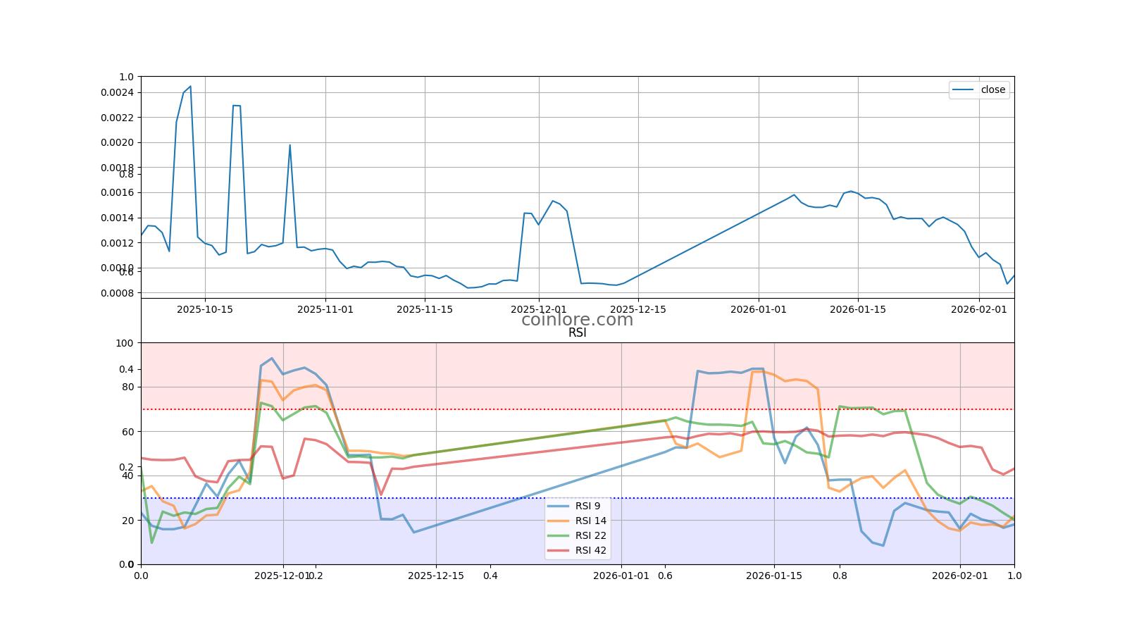 RBX Token RSI indicator
