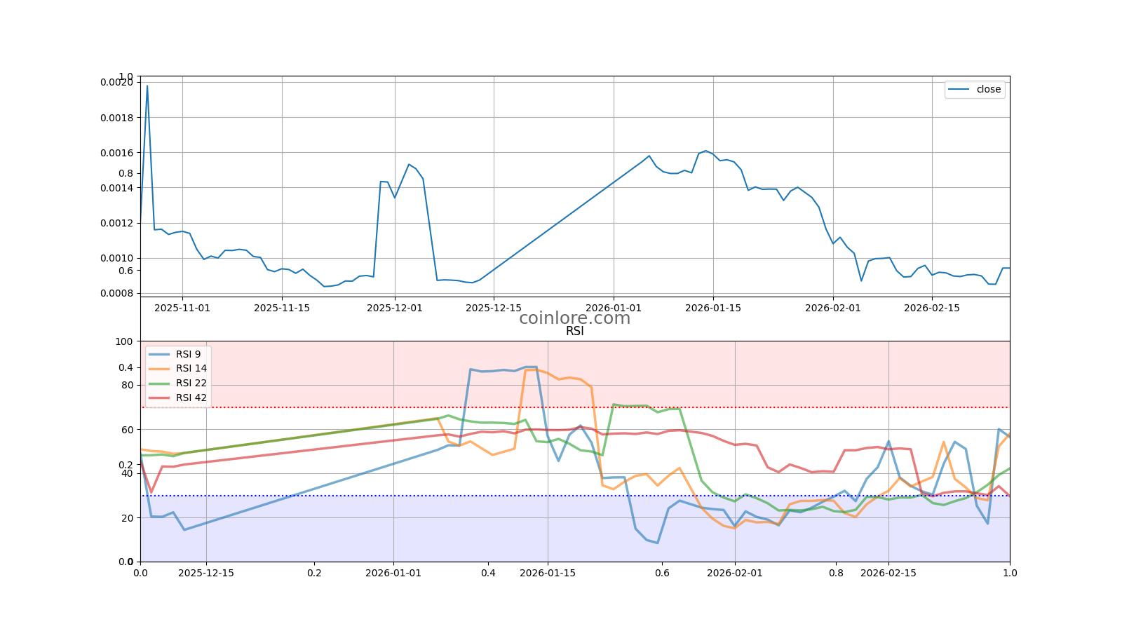 RBX Token RSI indicator