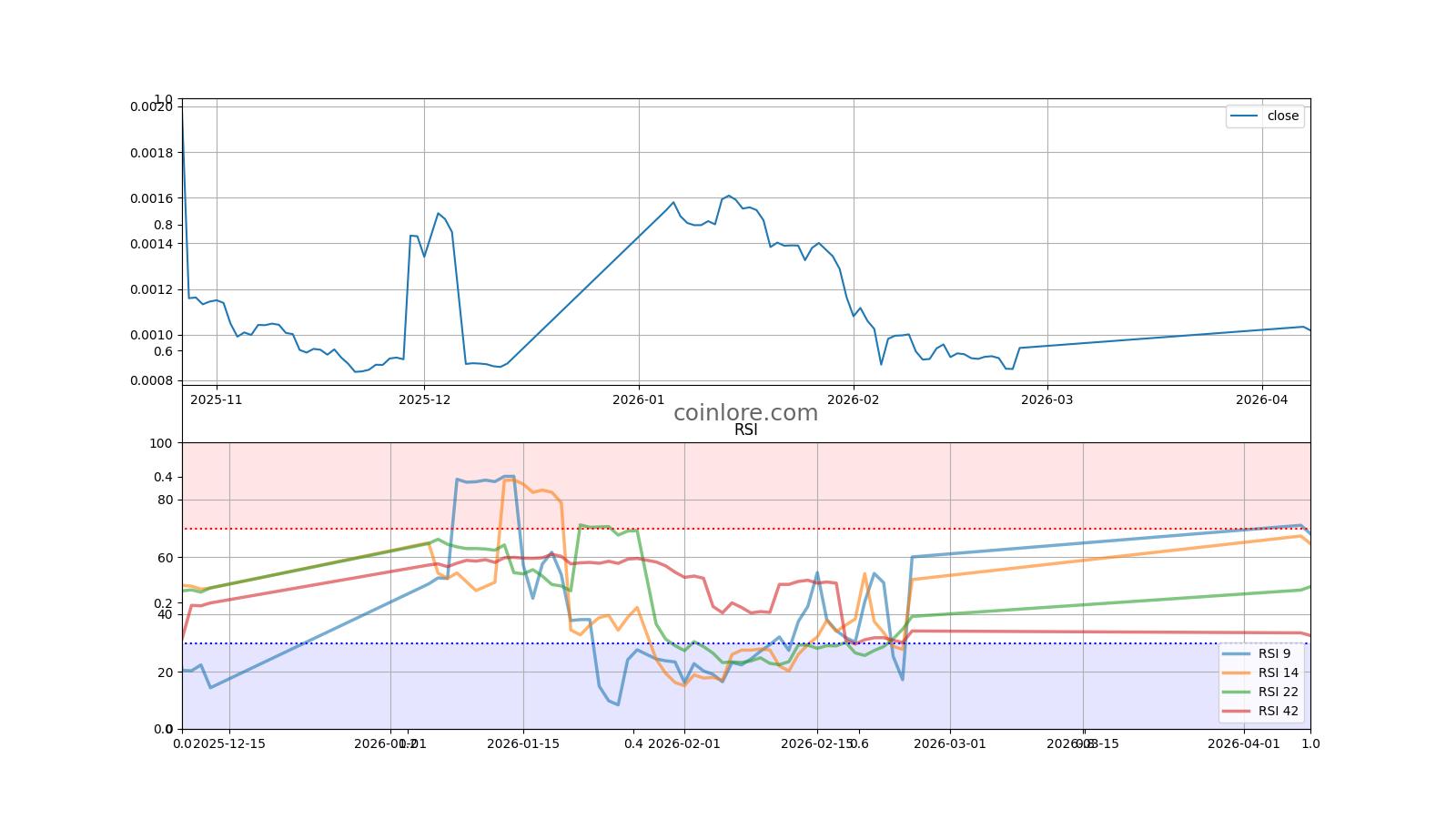 RBX Token RSI indicator