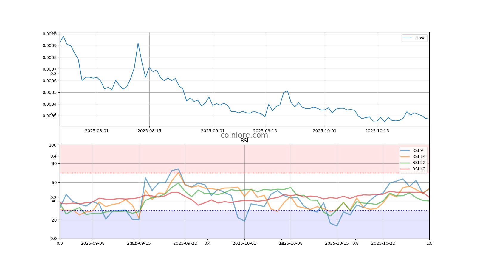 RCADE RSI indicator