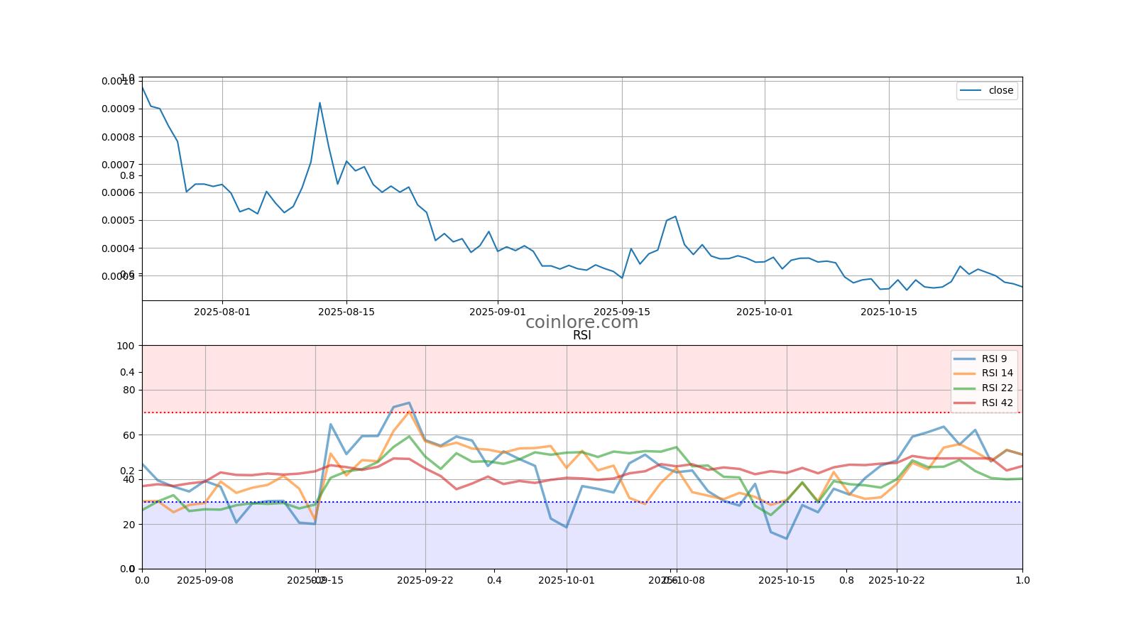 RCADE RSI indicator