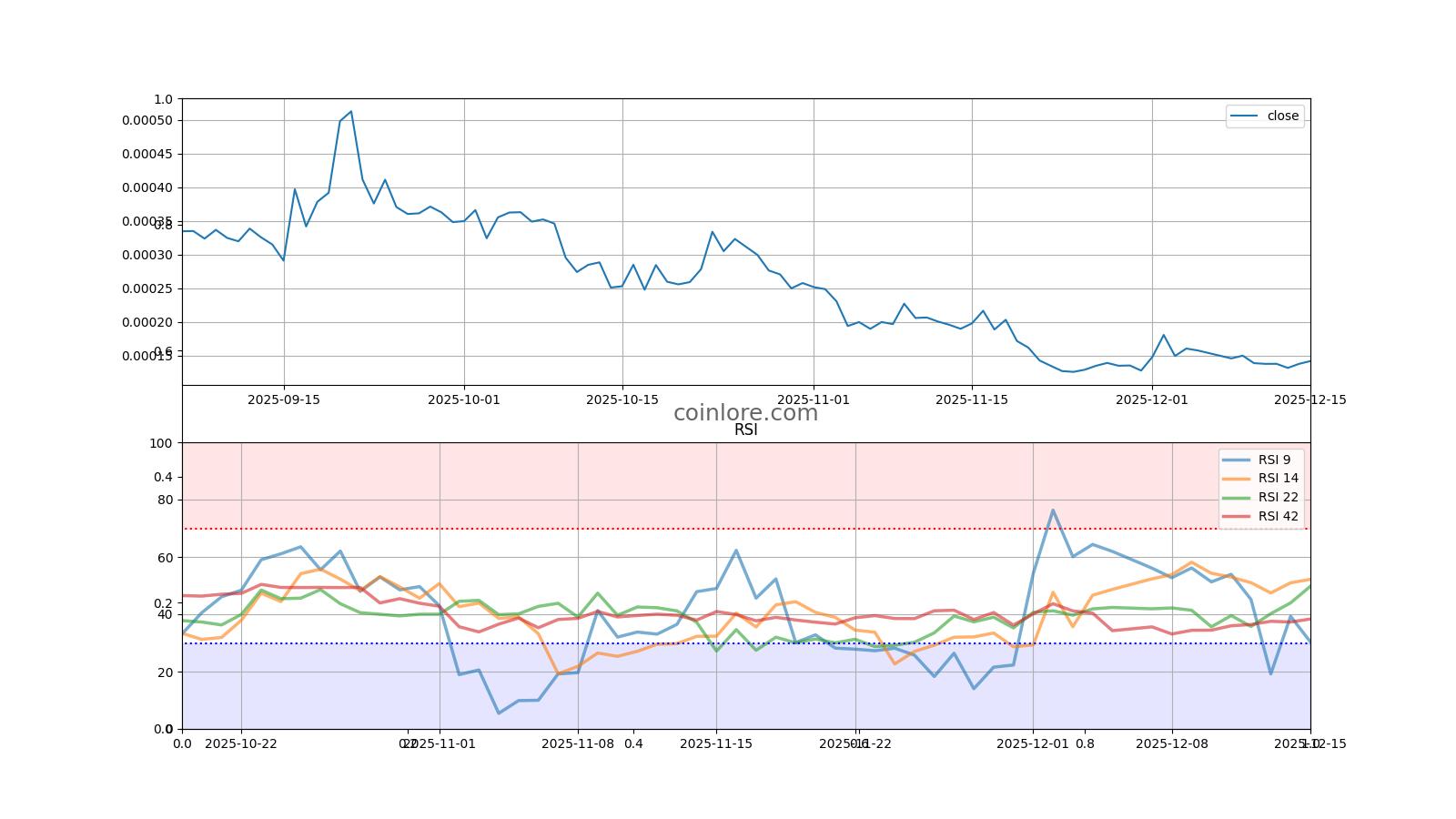 RCADE RSI indicator