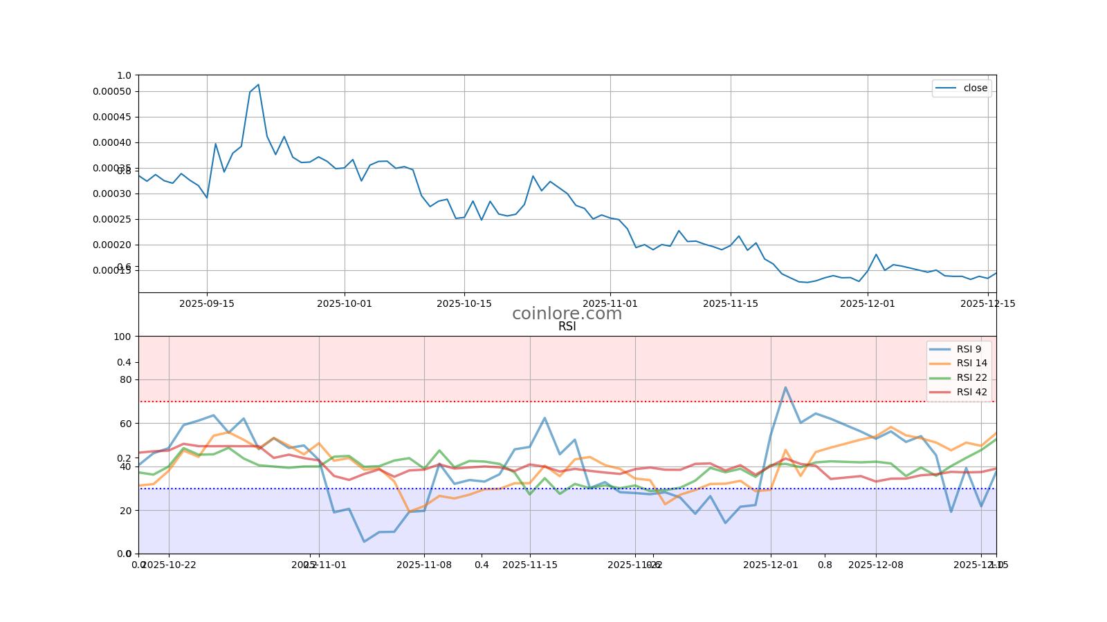RCADE RSI indicator