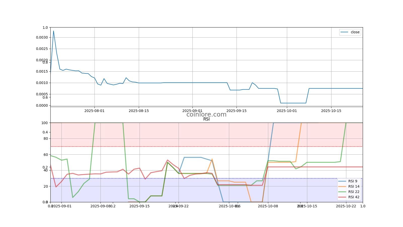 Orders.Exchange RSI indicator