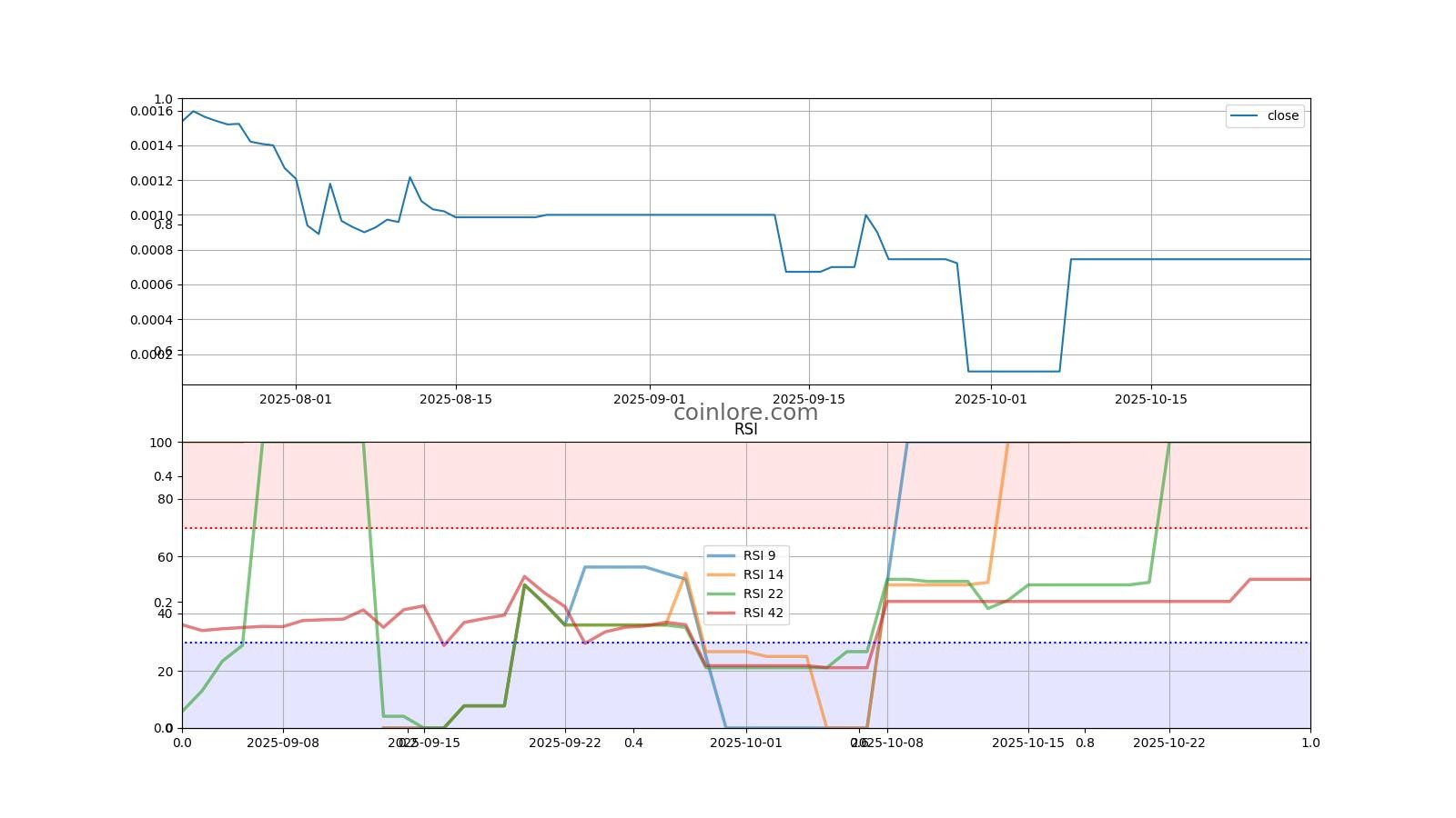 Orders.Exchange RSI indicator