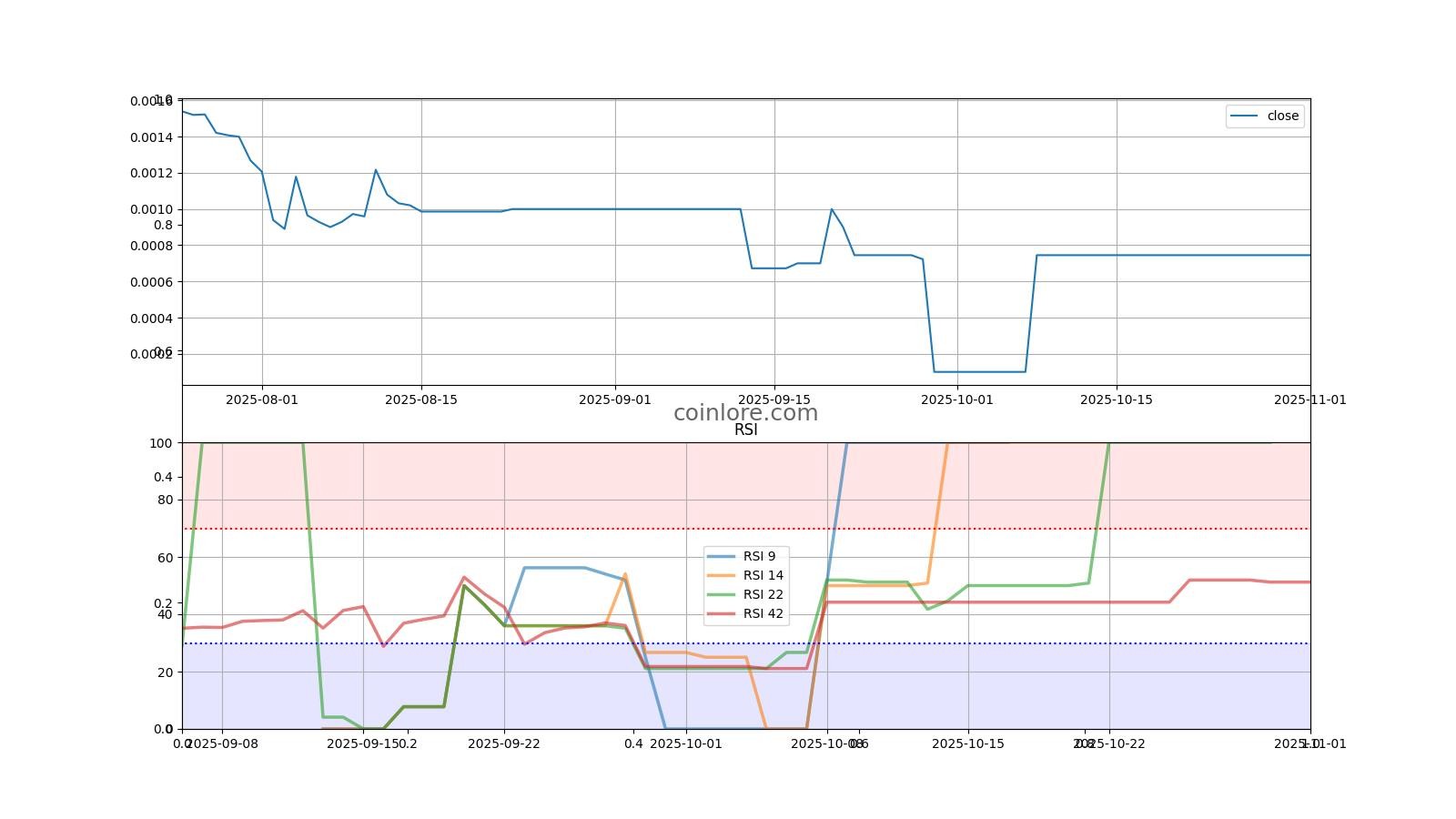 Orders.Exchange RSI indicator