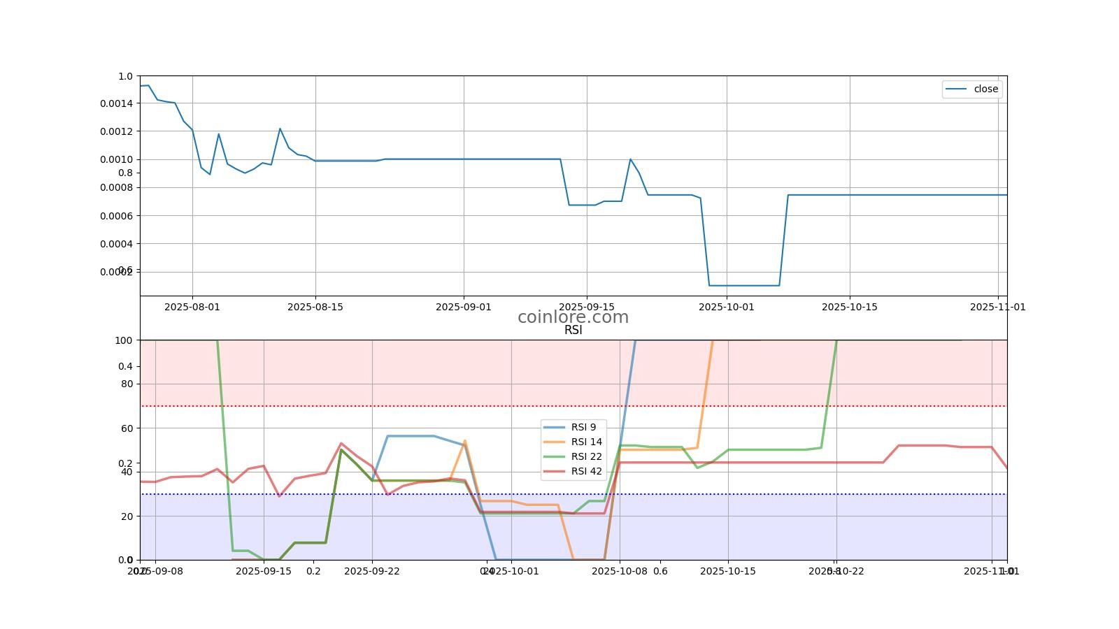 Orders.Exchange RSI indicator