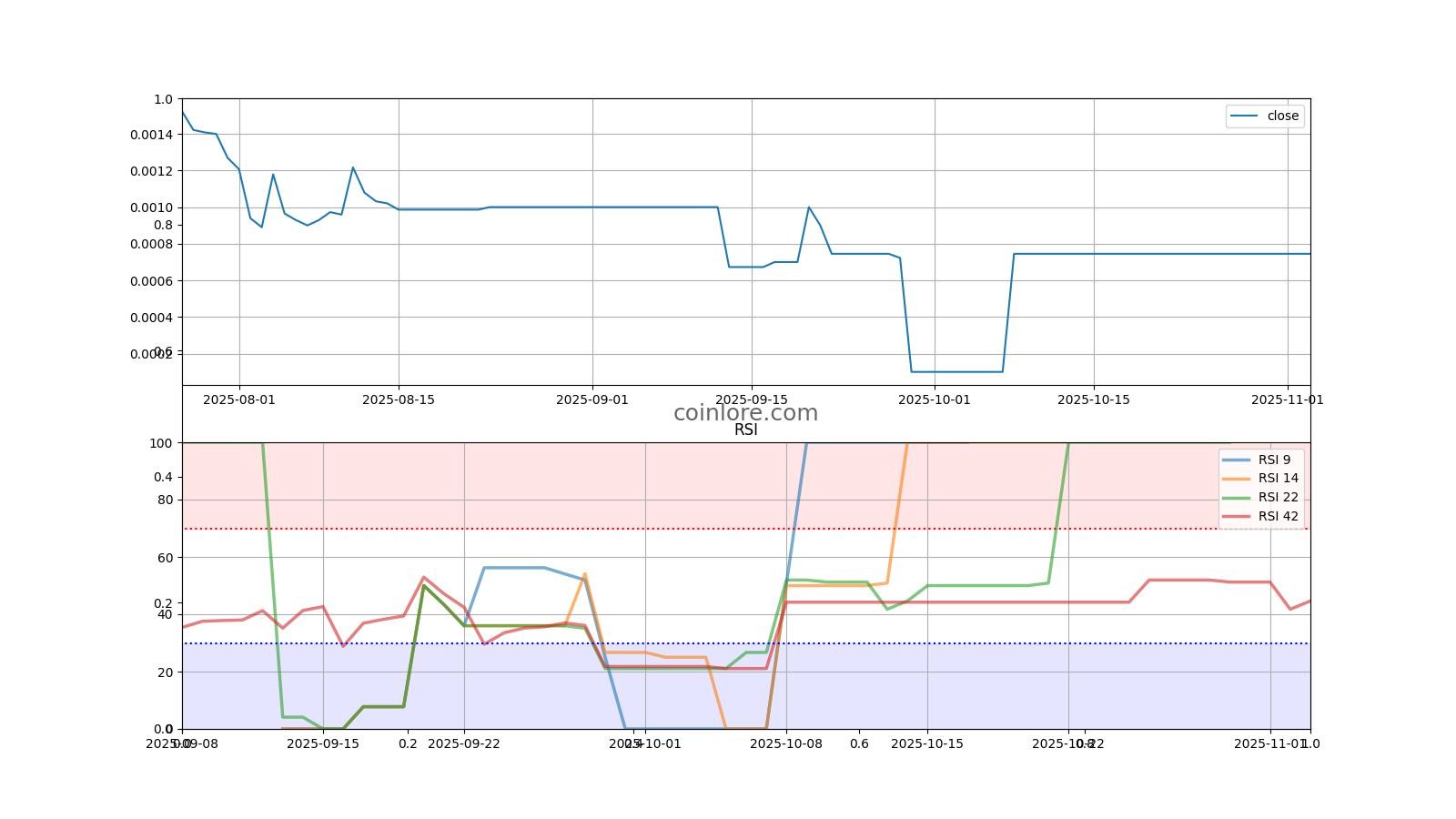 Orders.Exchange RSI indicator
