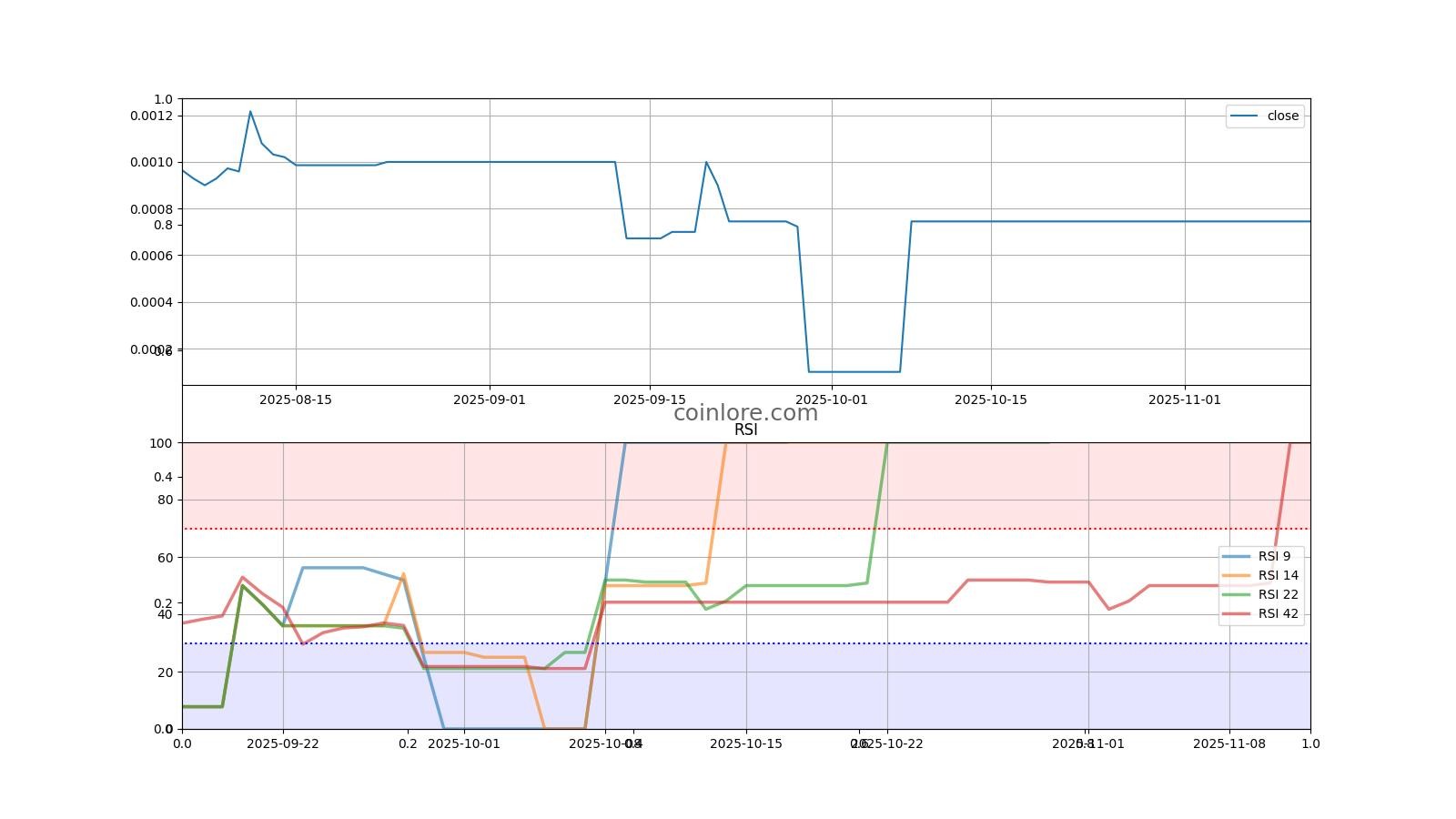 Orders.Exchange RSI indicator