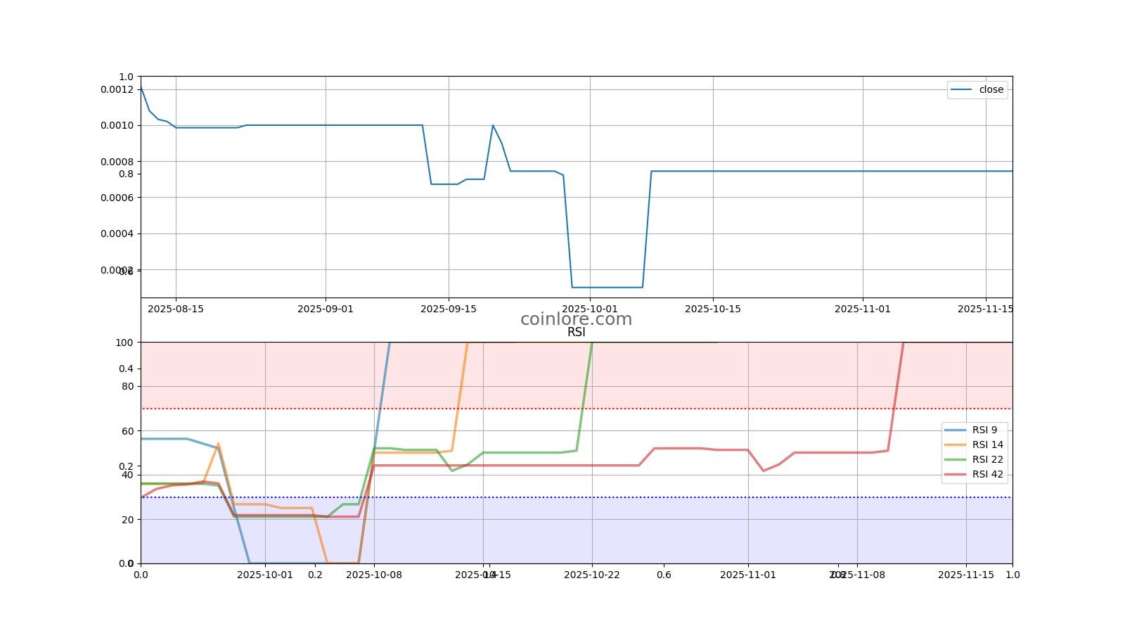 Orders.Exchange RSI indicator