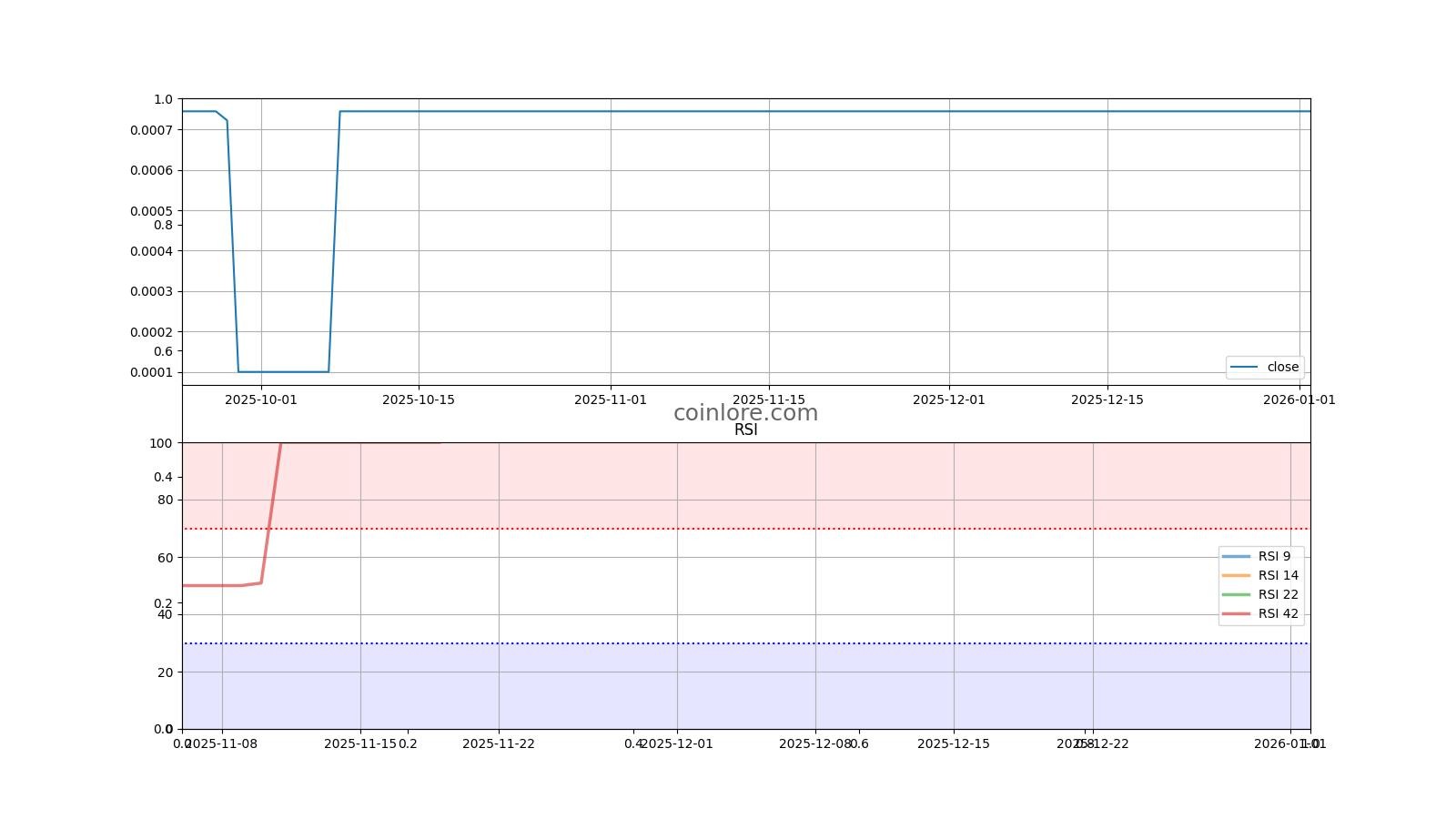 Orders.Exchange RSI indicator