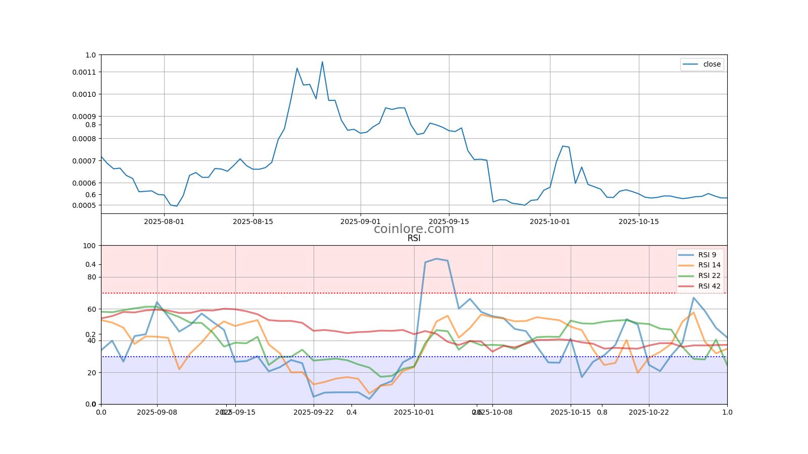 /Reach RSI indicator