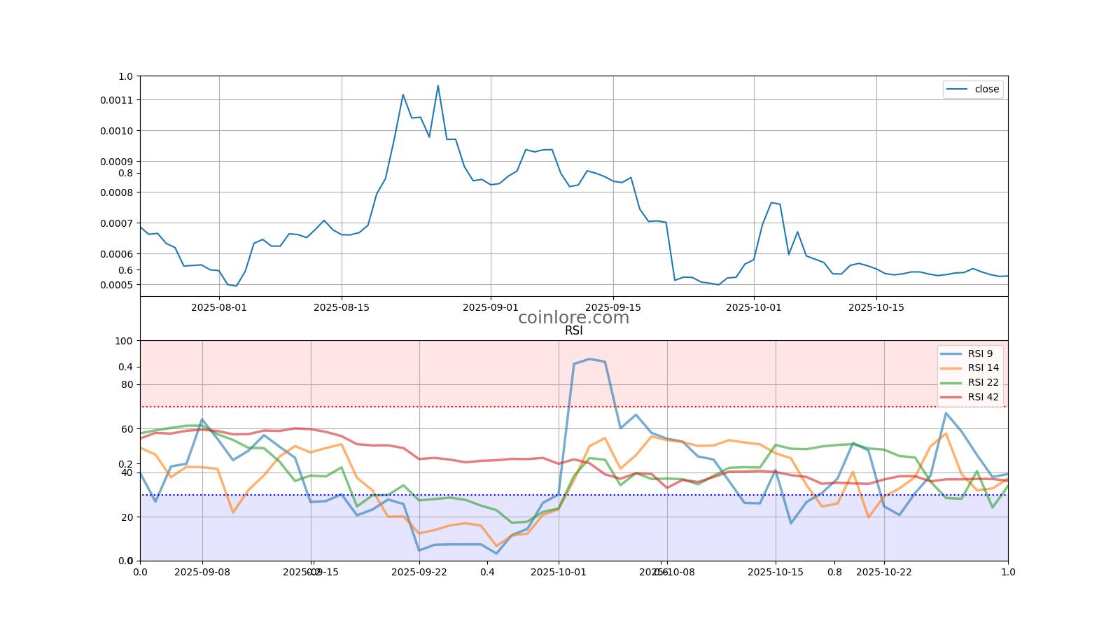 /Reach RSI indicator