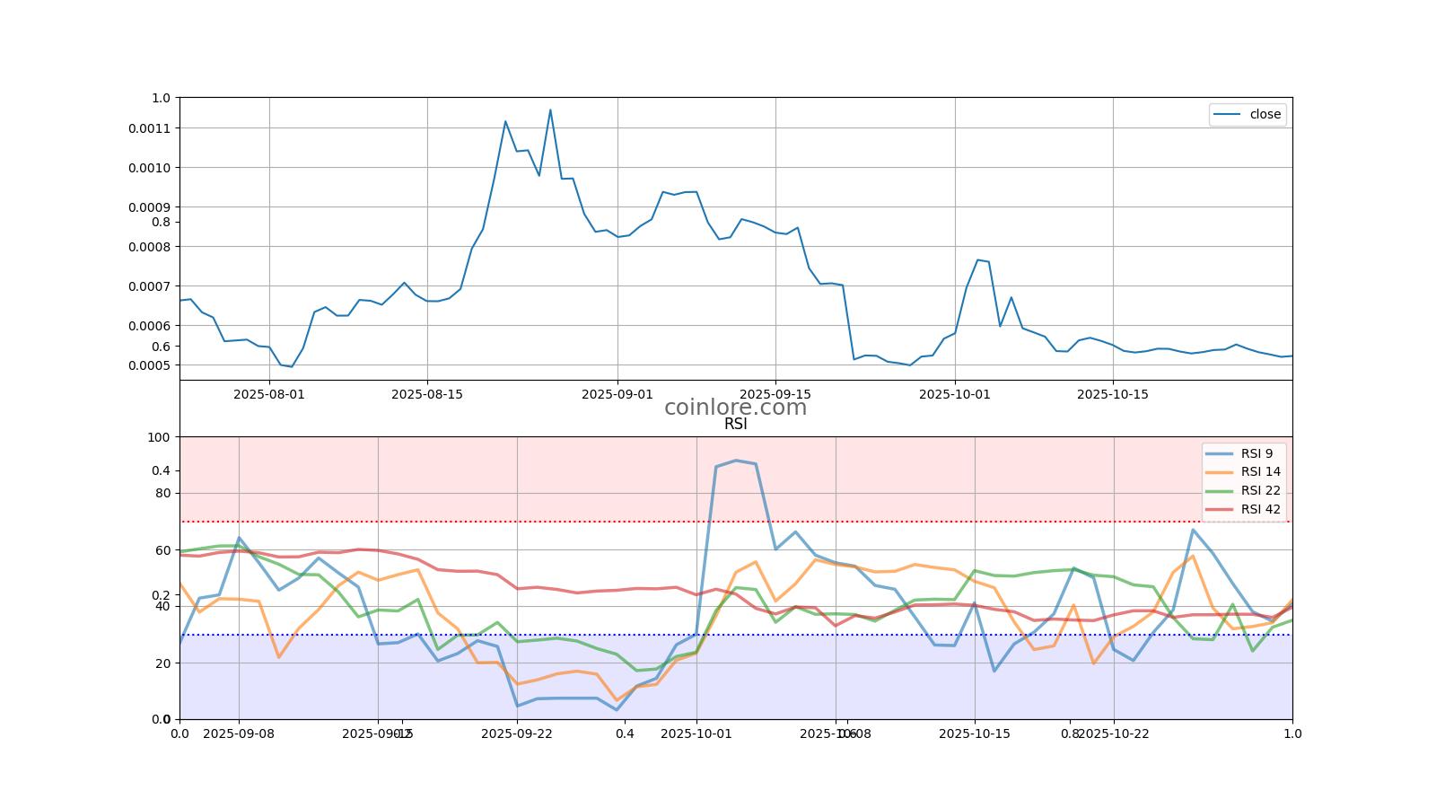 /Reach RSI indicator