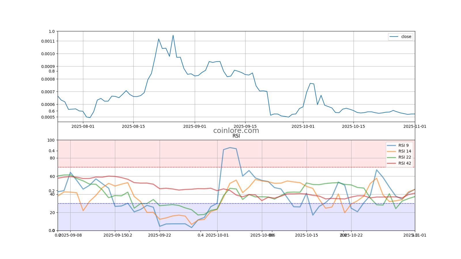 /Reach RSI indicator