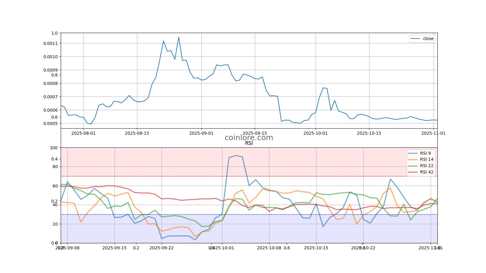 /Reach RSI indicator