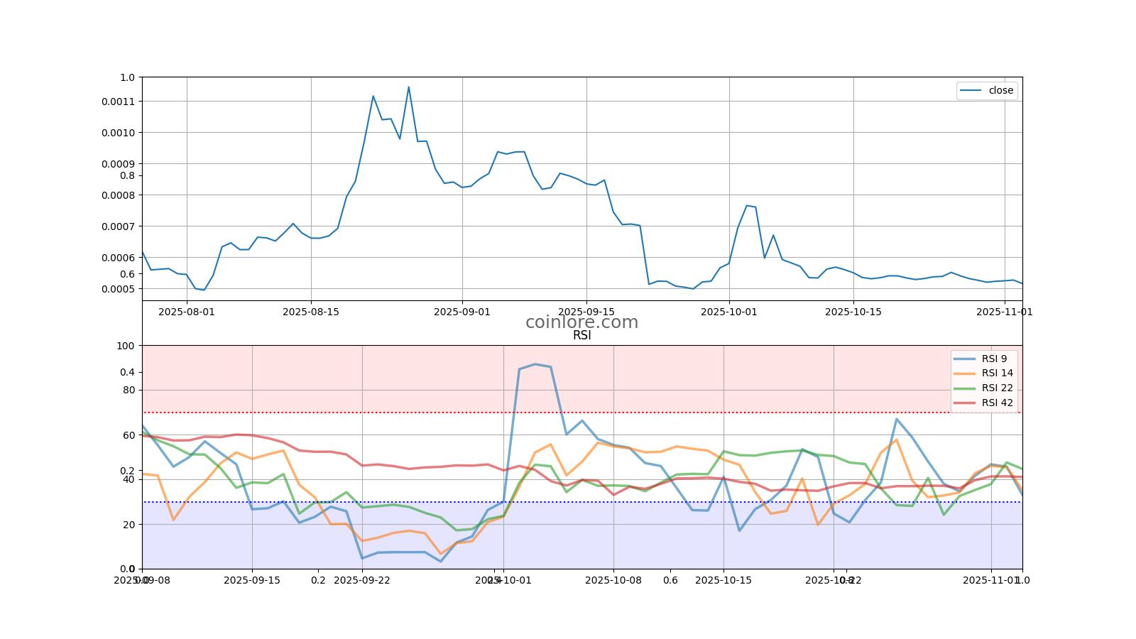 /Reach RSI indicator