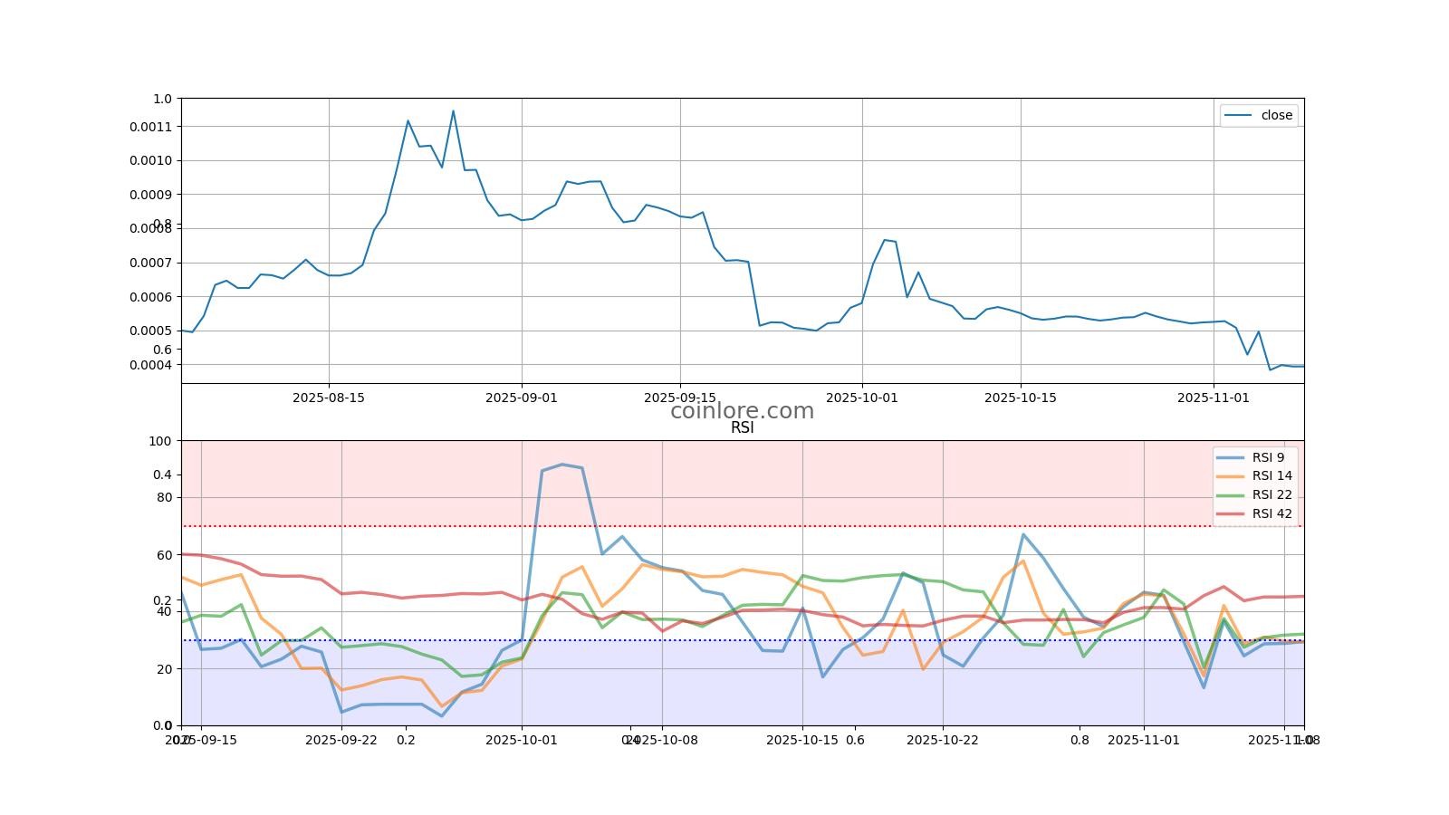 /Reach RSI indicator