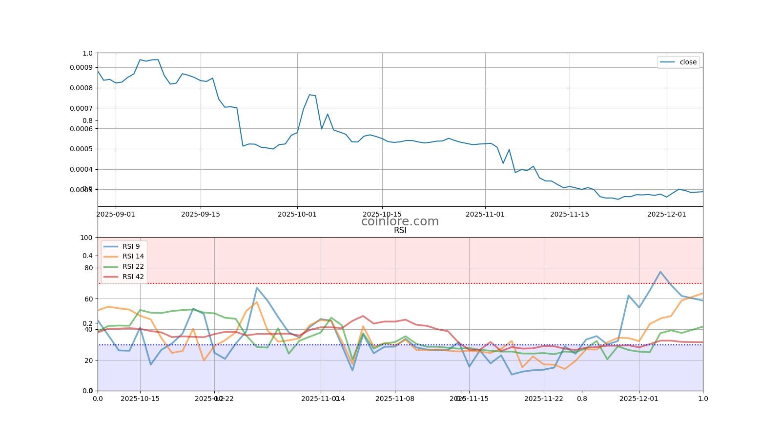 /Reach RSI indicator