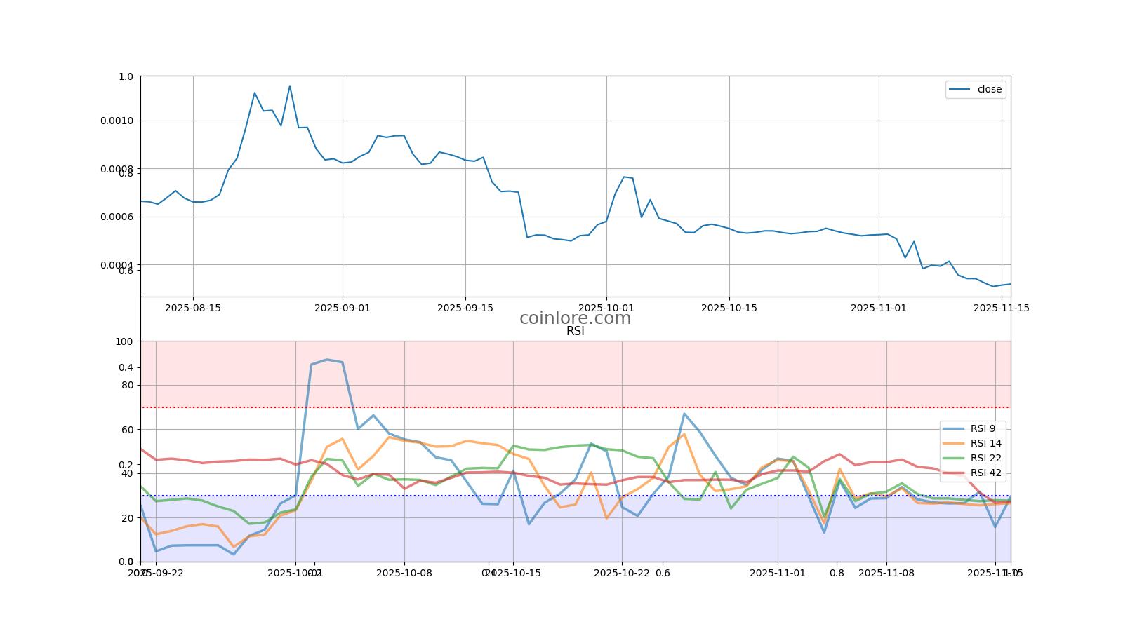 /Reach RSI indicator