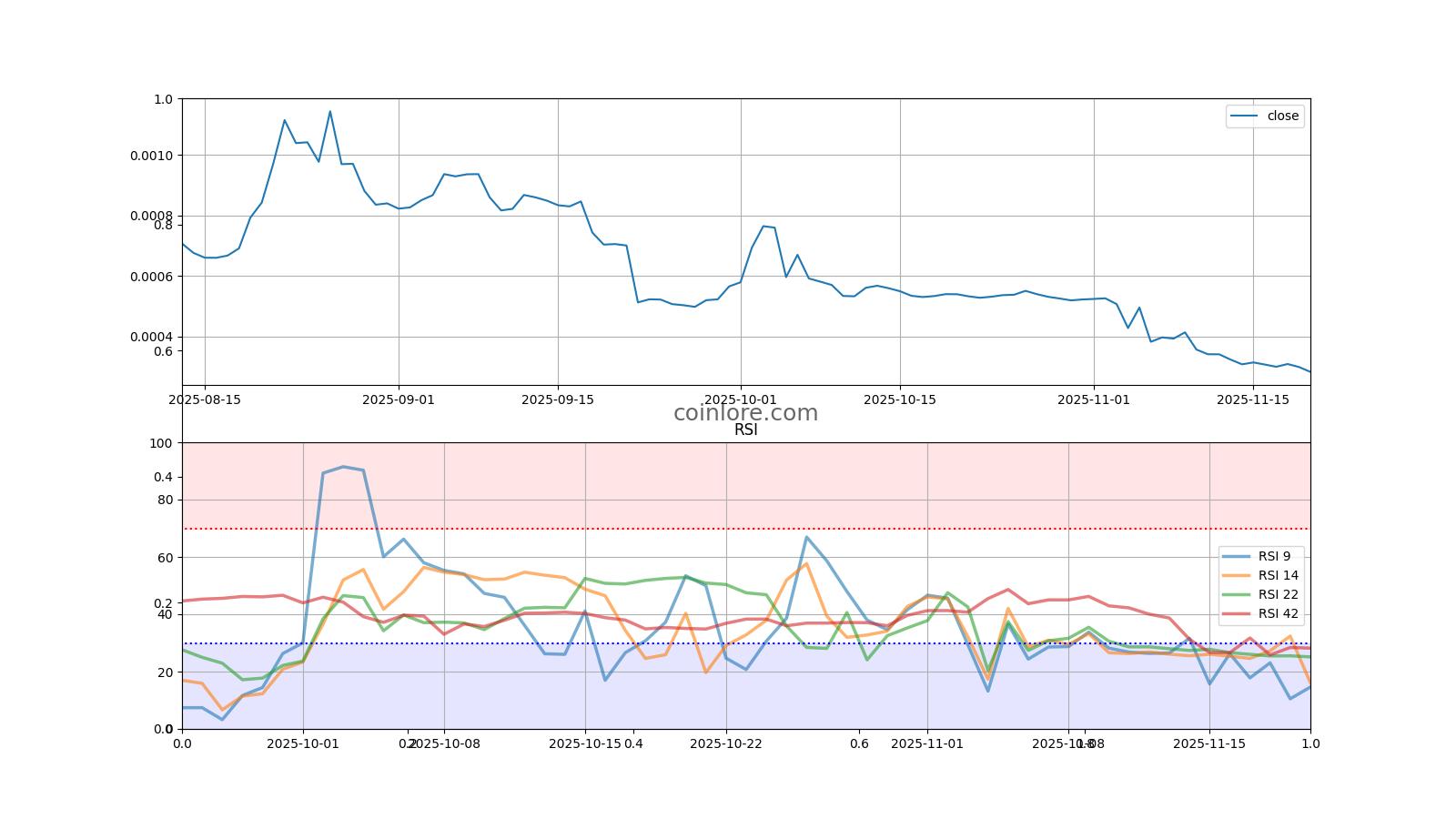 /Reach RSI indicator