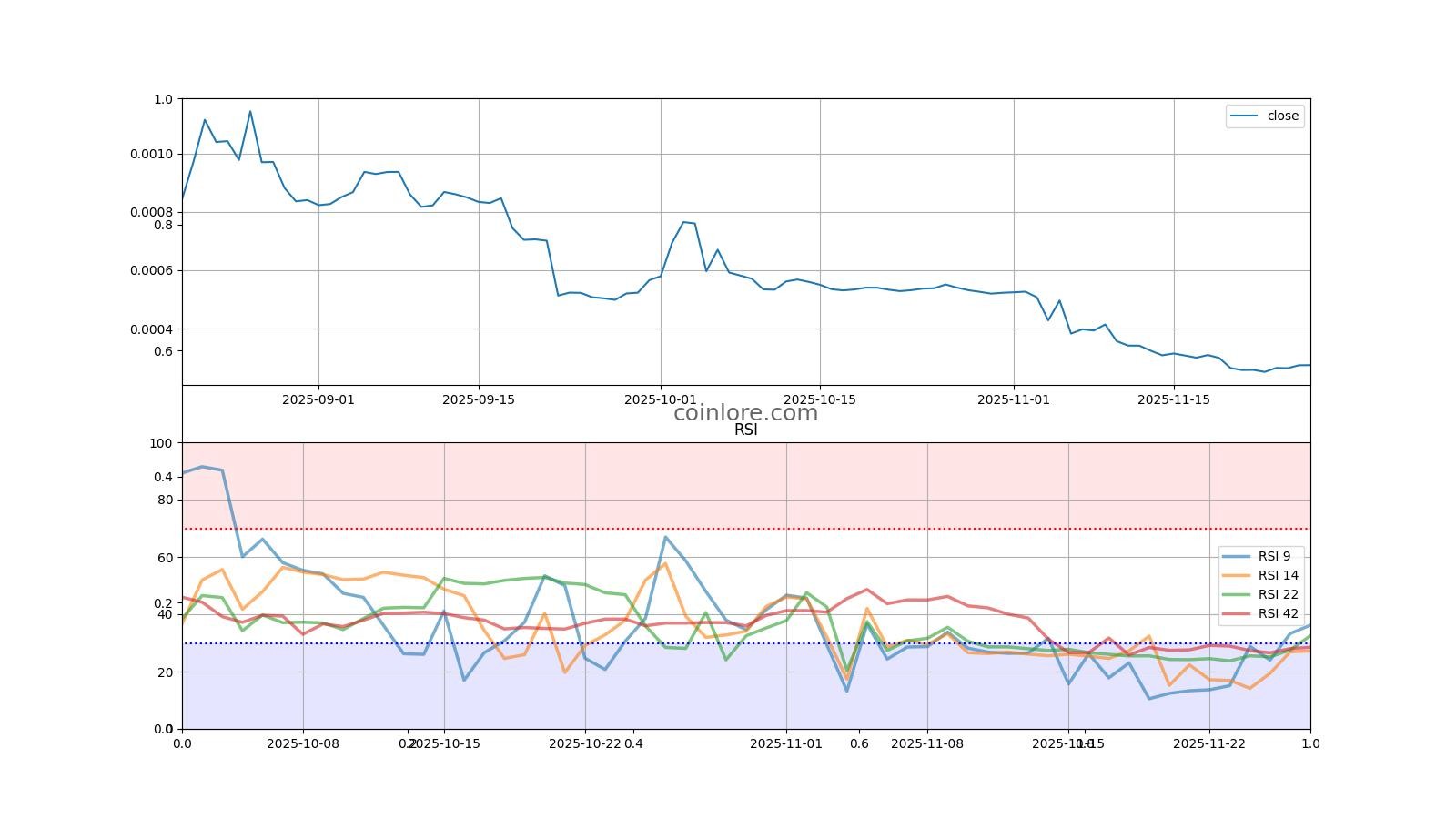 /Reach RSI indicator