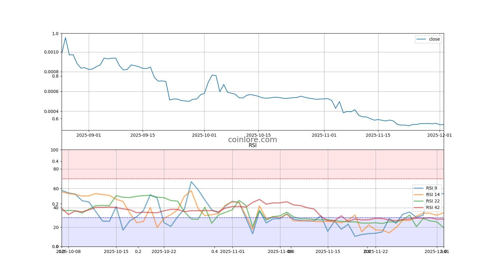 /Reach RSI indicator