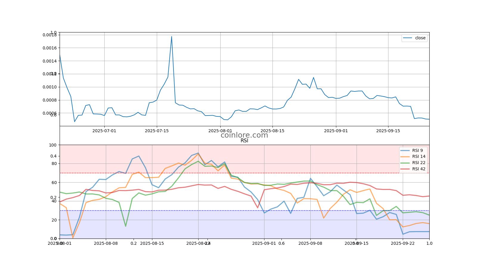 /Reach RSI indicator