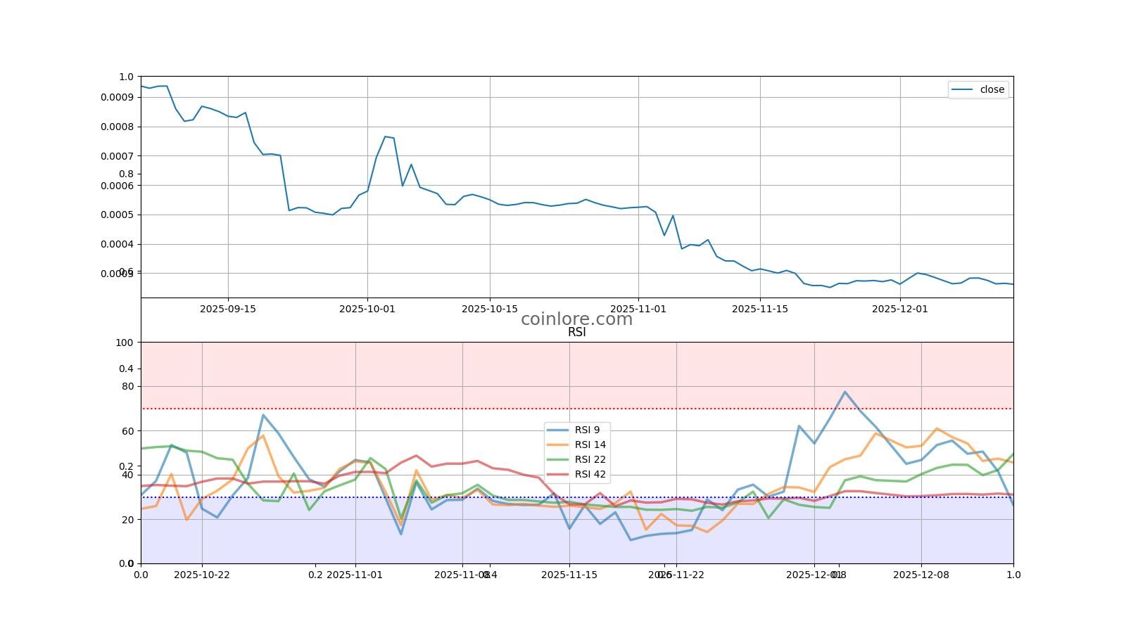 /Reach RSI indicator
