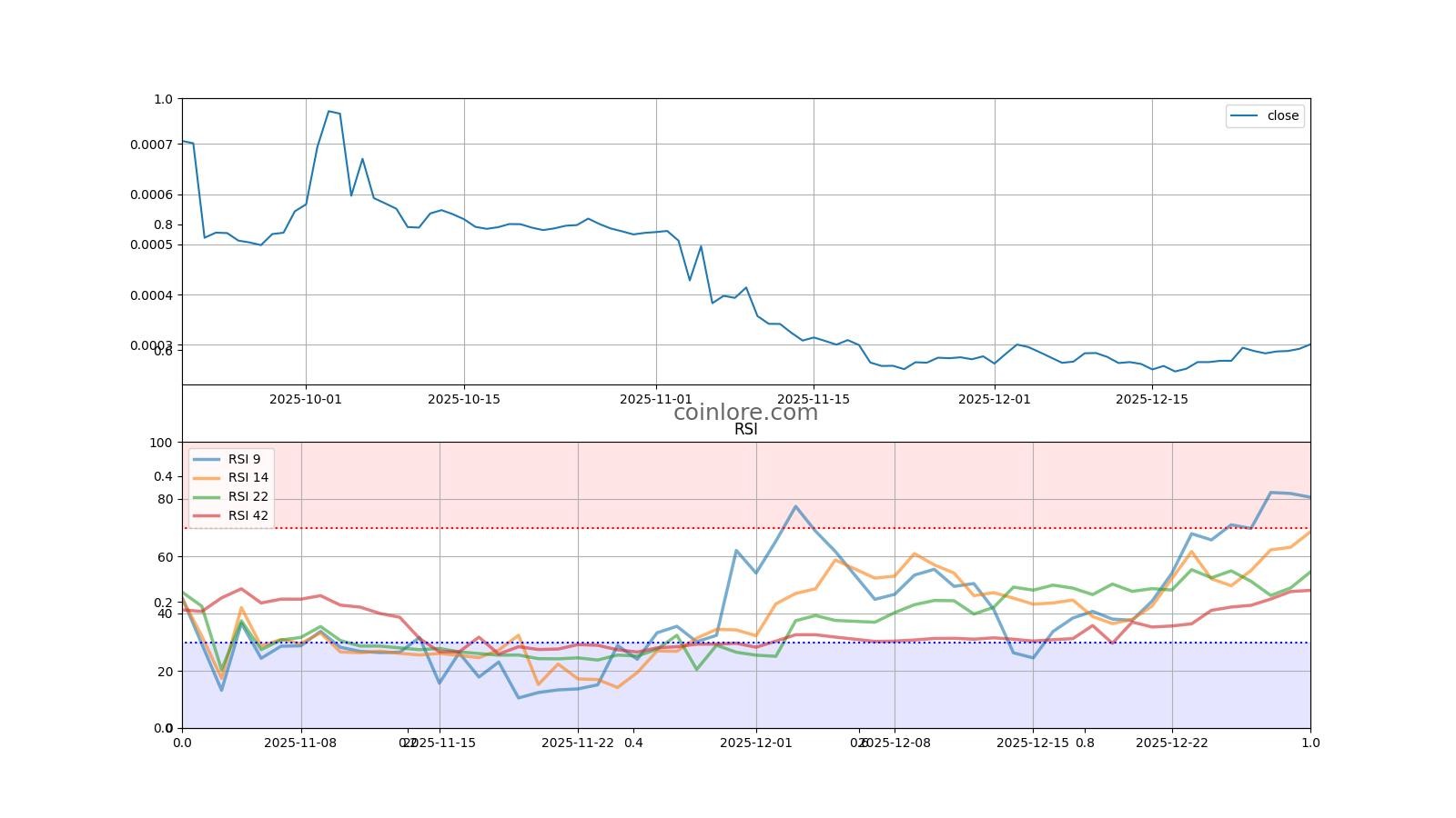 /Reach RSI indicator