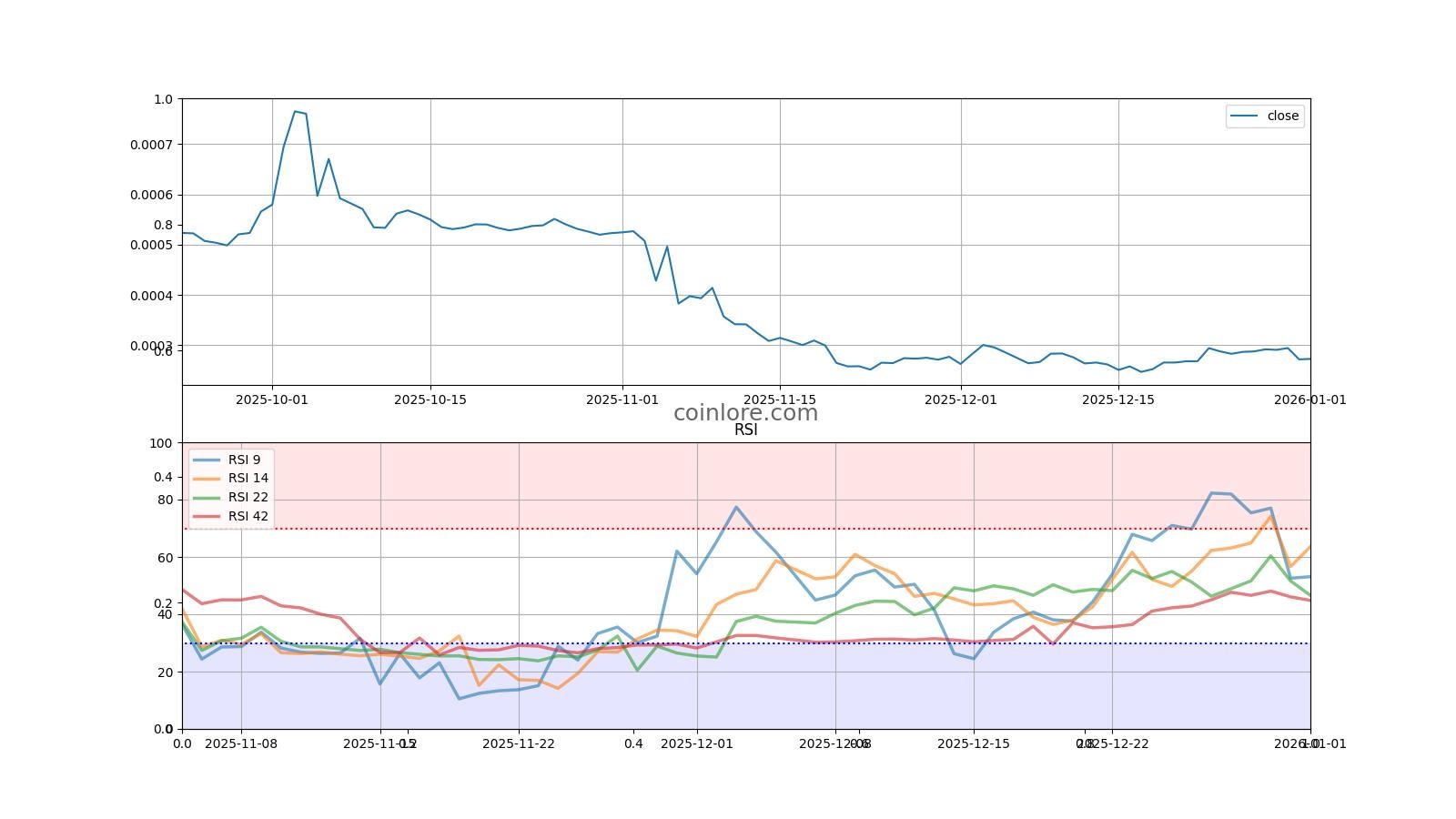 /Reach RSI indicator