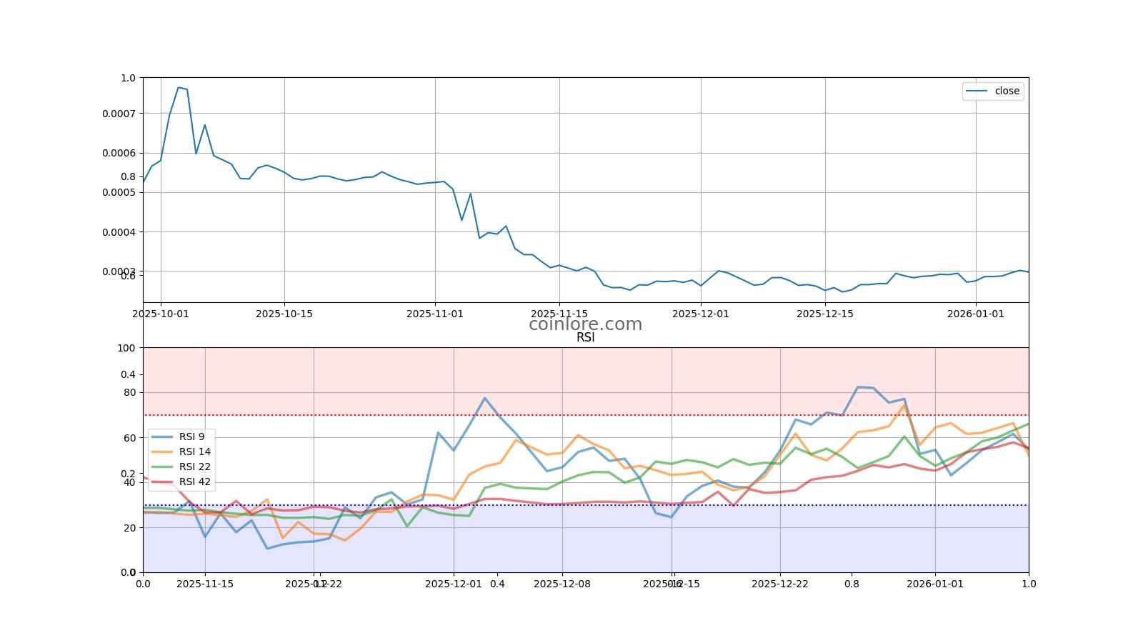 /Reach RSI indicator