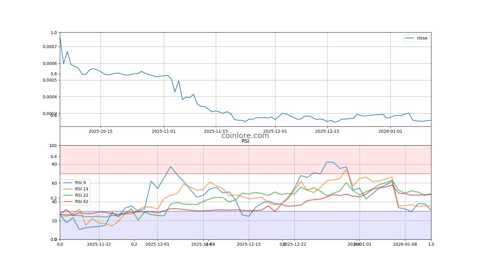/Reach RSI indicator