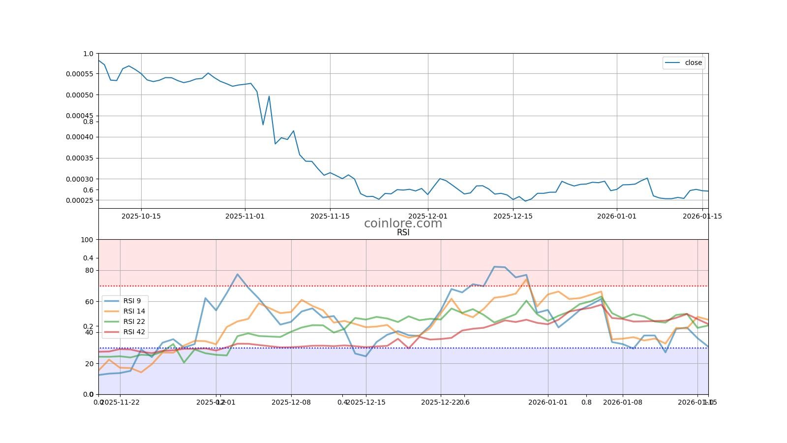 /Reach RSI indicator