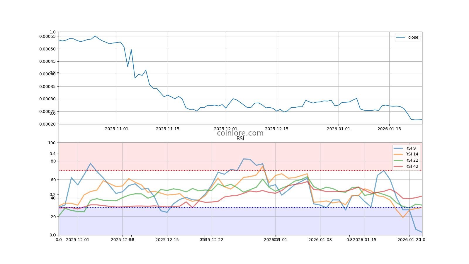/Reach RSI indicator